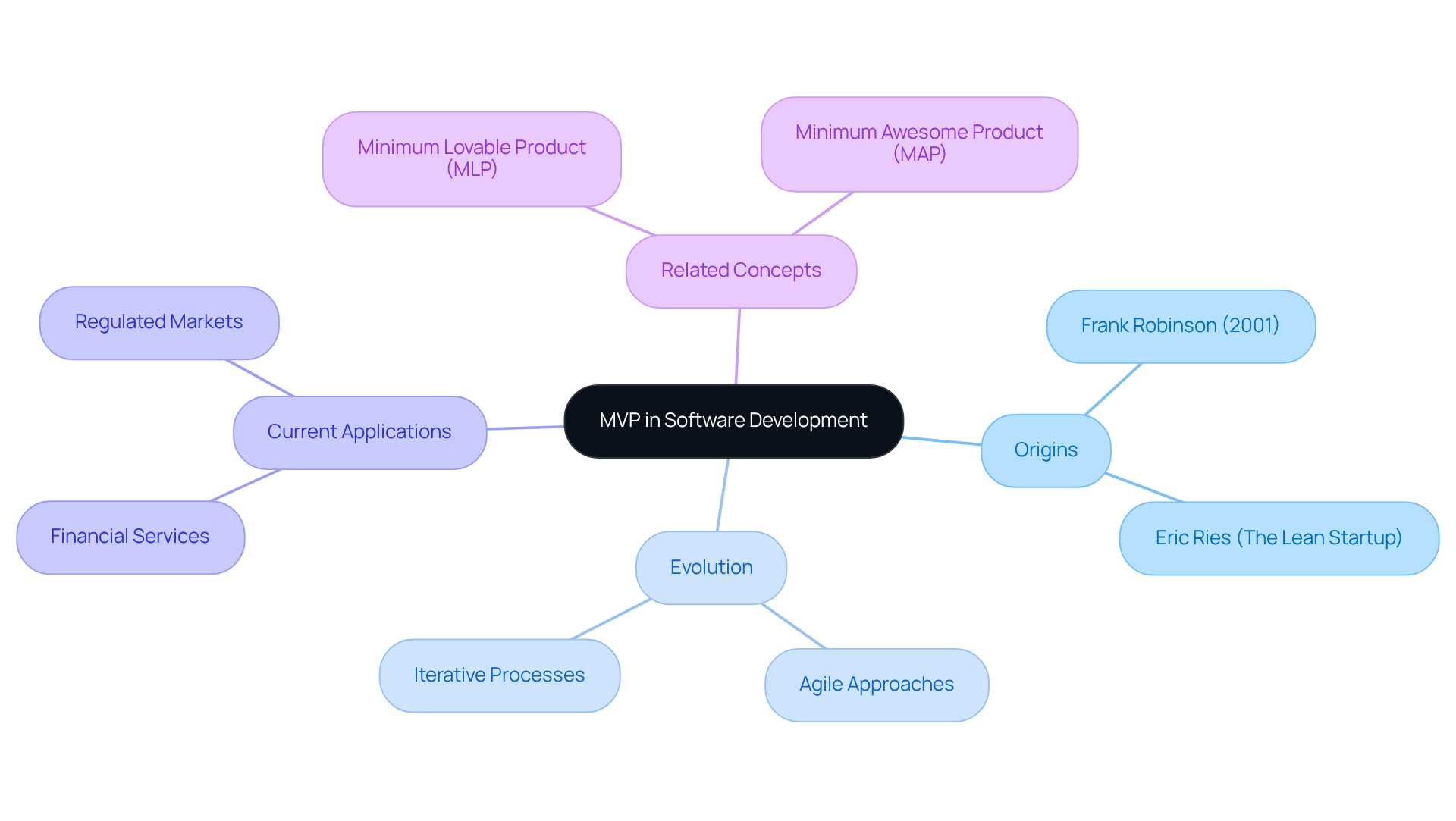 Start at the center with the MVP concept, then explore its origins, how it has evolved, where it's applied today, and new related concepts. Each branch represents a different aspect of the MVP journey.