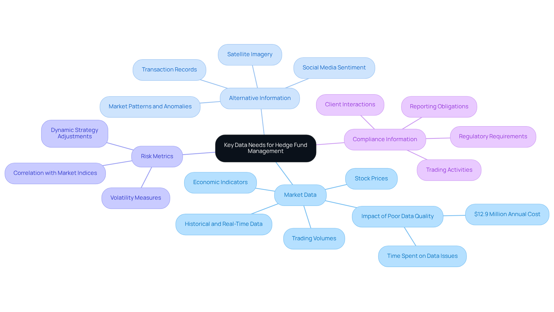 The central node represents the main theme, while the branches show different types of data needed for effective hedge fund management. Each sub-branch provides specific details about what each data type entails.