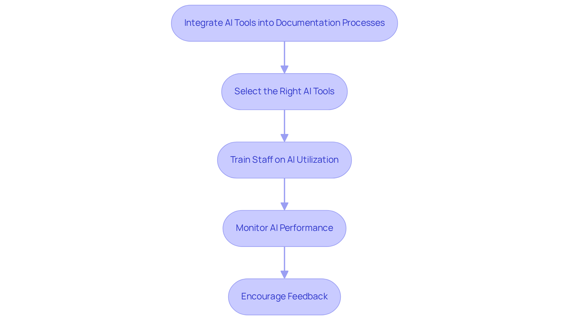 Each box represents a step in the process of integrating AI tools. Follow the arrows to see how each step leads to the next, helping organizations streamline their documentation practices.