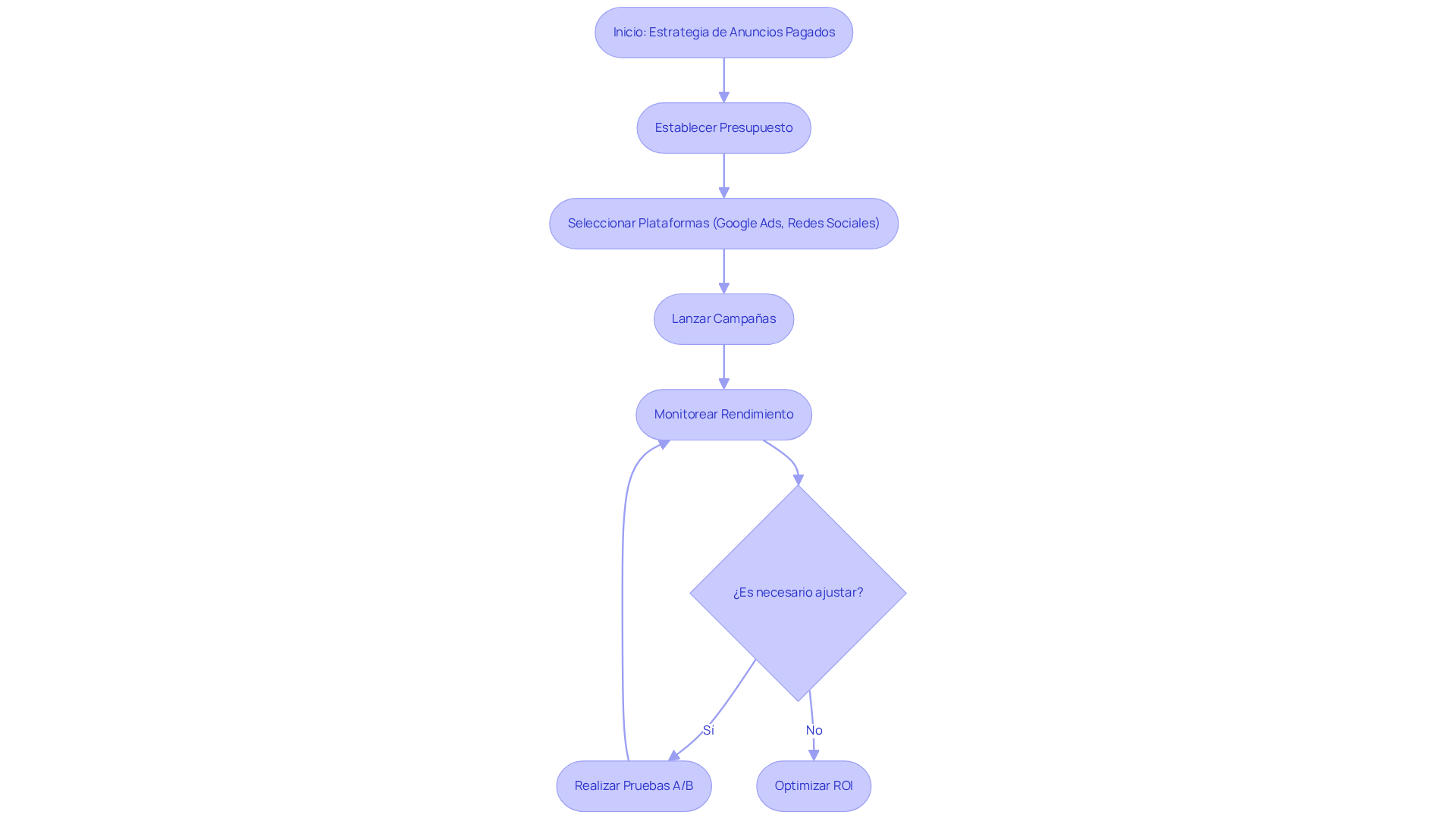 Cada cuadro representa un paso en el proceso de marketing digital. Sigue las flechas para entender cómo avanzar desde la estrategia inicial hasta la optimización de tus campañas.