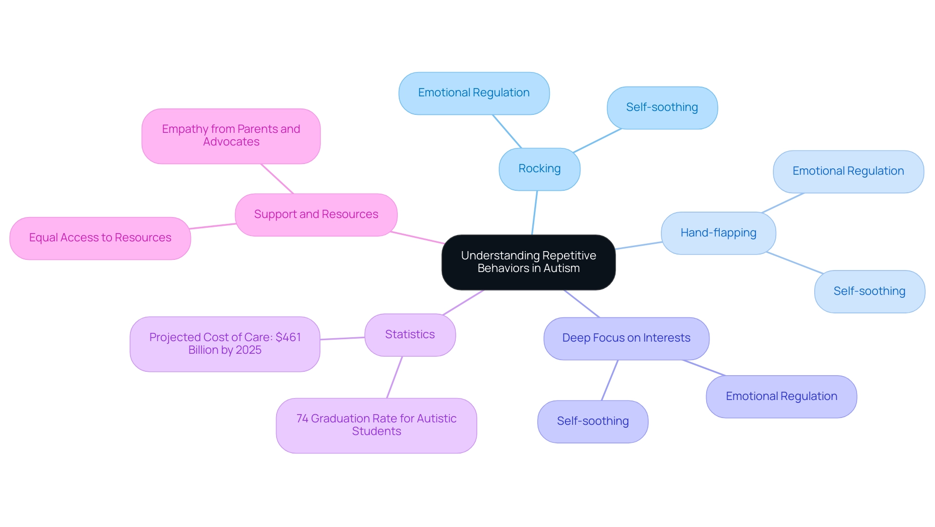 The central node represents the concept of stimming, with branches illustrating the different behaviors, their functions, and relevant statistics.