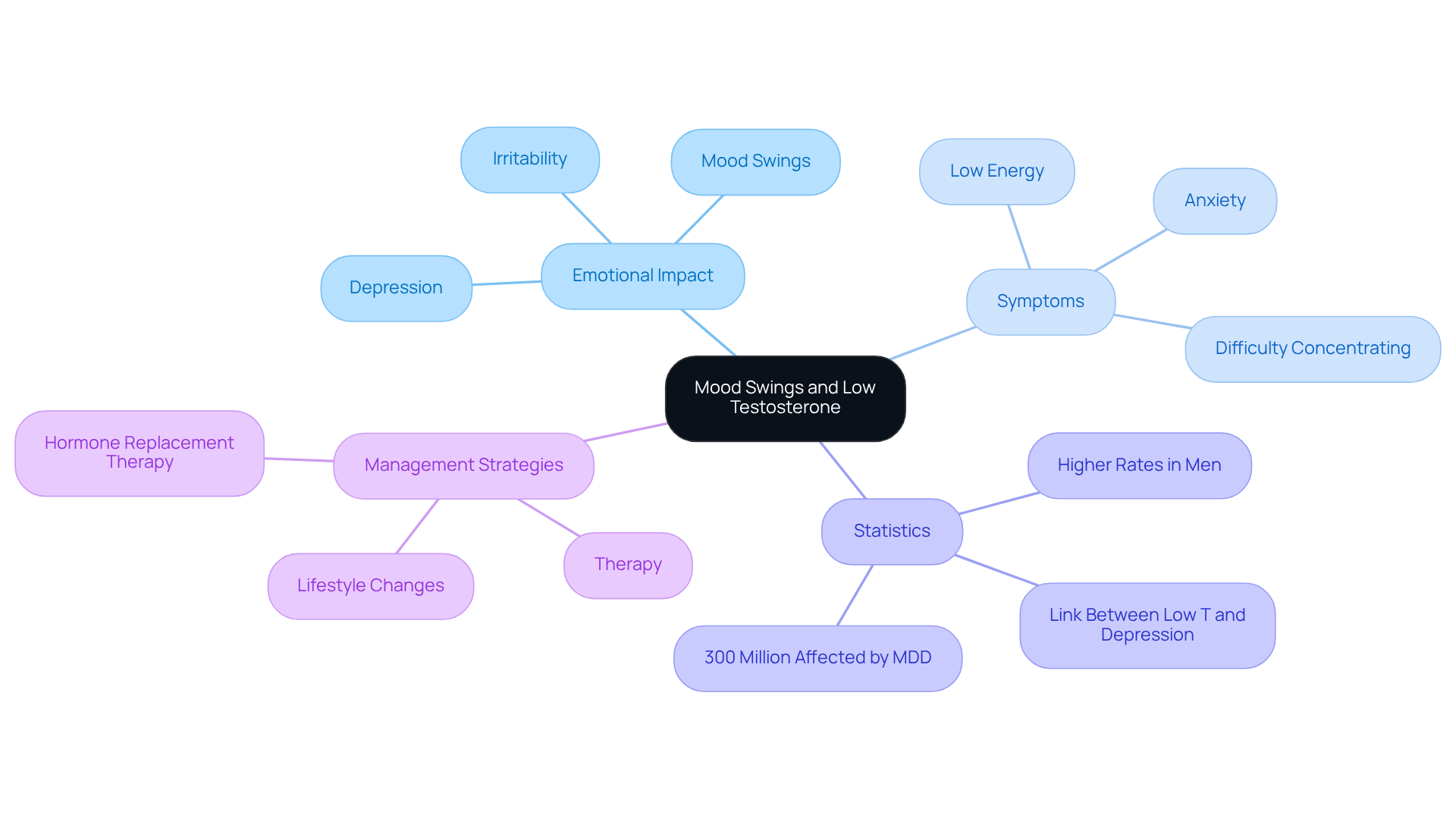 The central node represents the main topic, while branches show how low testosterone affects emotions and what can be done about it. Each color-coded branch helps you see the connections between symptoms and management strategies. The central node represents the main topic, while branches show how low testosterone affects emotions and what can be done about it. Each color-coded branch helps you see the connections between symptoms and management strategies.
