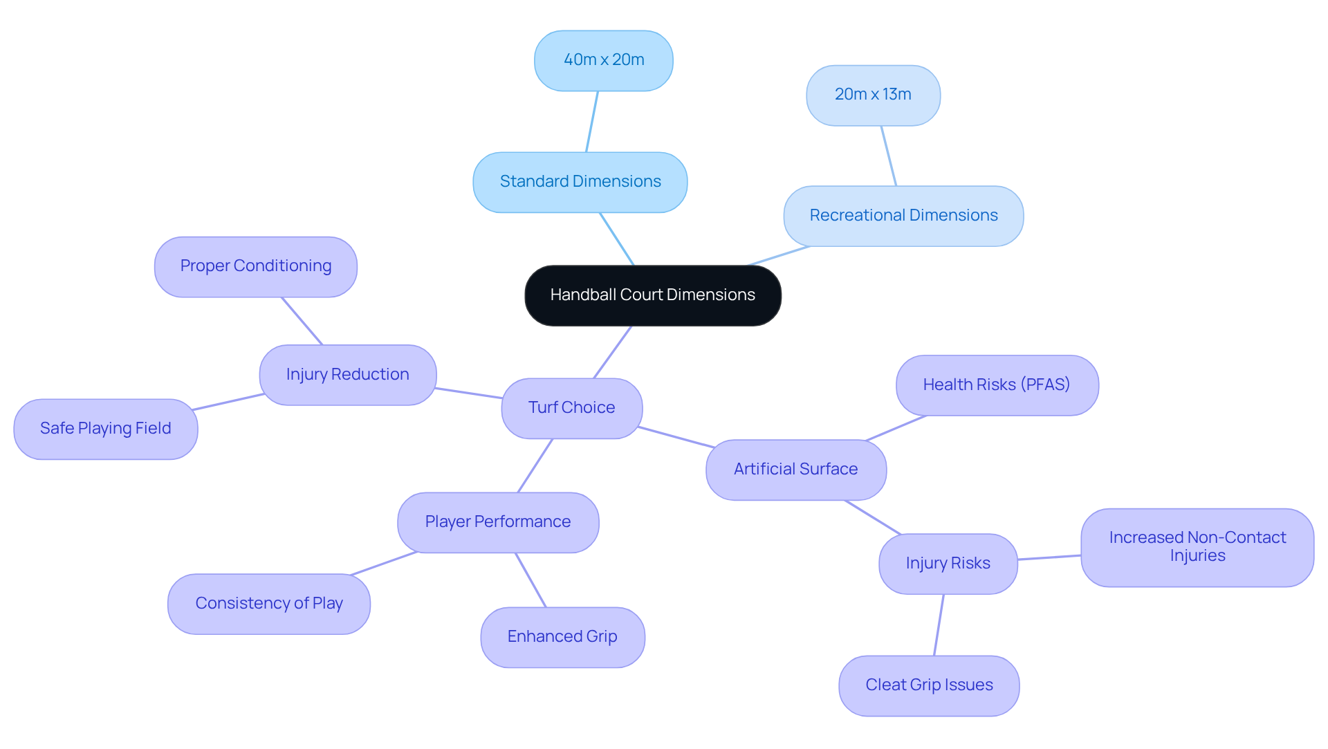 Start at the center with the main topic of handball court dimensions, then explore the branches to see standard sizes, smaller options for recreation, and the importance of turf for safety and performance.