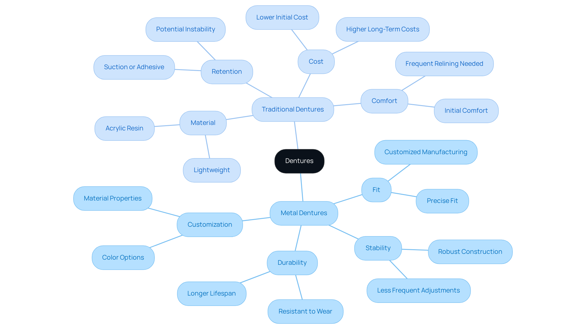 The central node represents the overall topic of dentures. The branches show the two main types, and the sub-branches detail their specific features. This layout helps you see at a glance how metal dentures compare to traditional ones.
