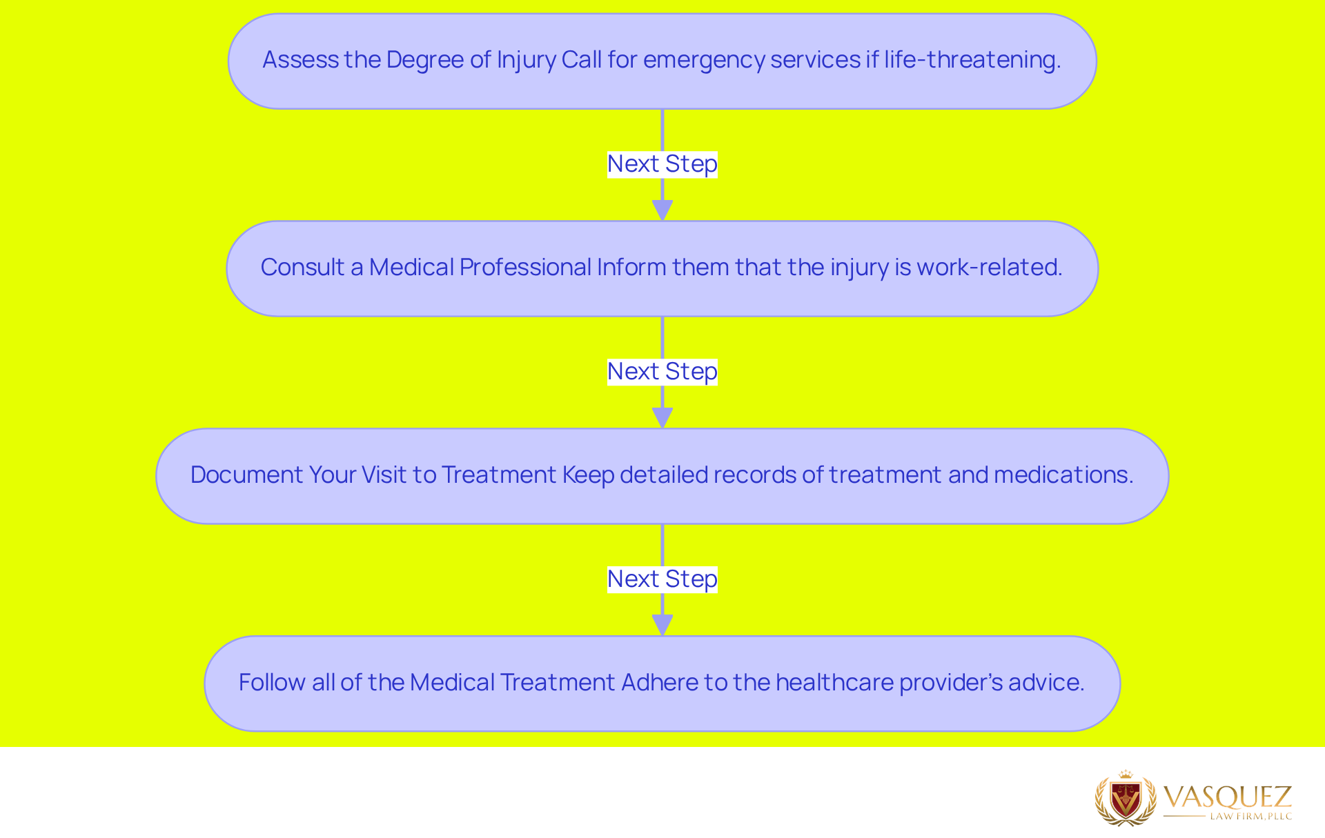 This flowchart guides you through the essential steps to take if you've been injured at work. Start at the top and follow the arrows down to see what you need to do next. Each box represents a crucial action to protect your health and rights.