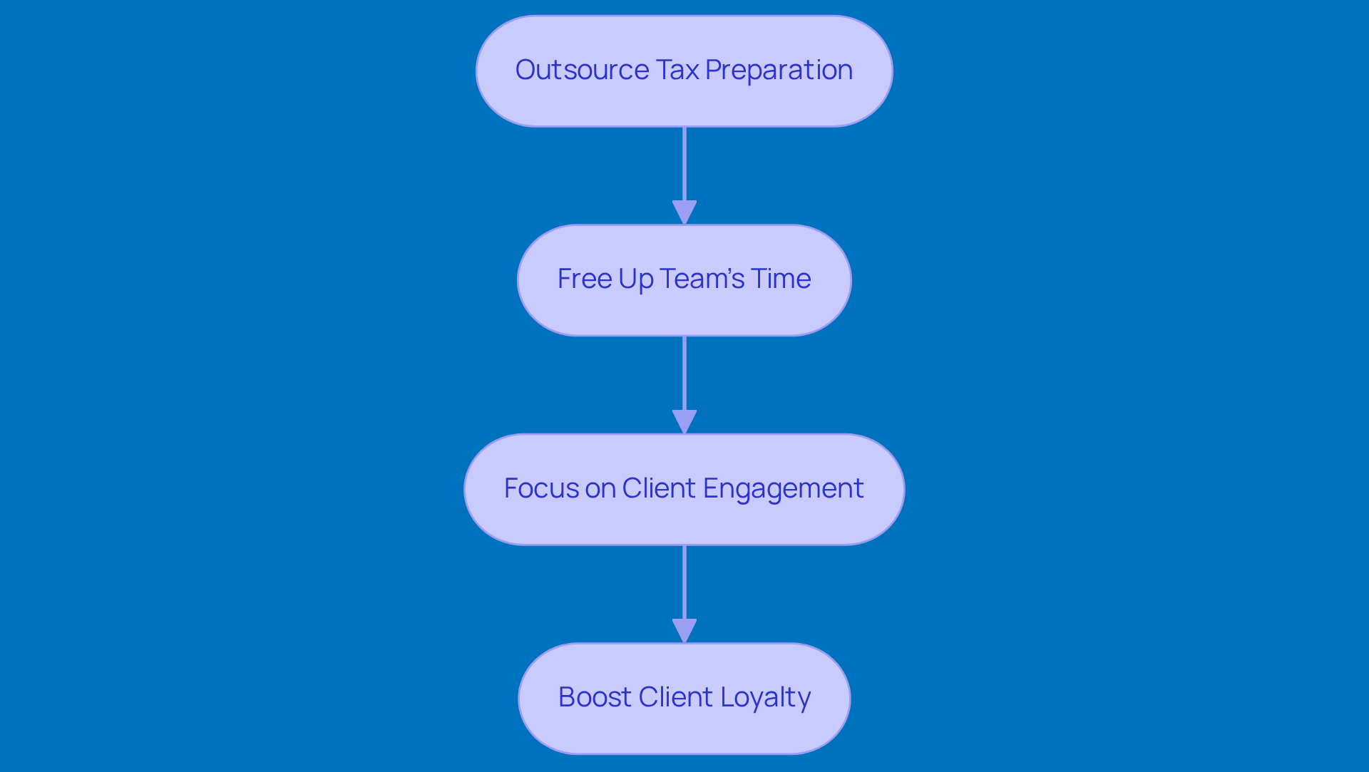 This flowchart illustrates how outsourcing tax preparation can help your team focus on what really matters: building strong relationships with clients. Each step shows how outsourcing leads to more time for engagement, ultimately boosting loyalty.