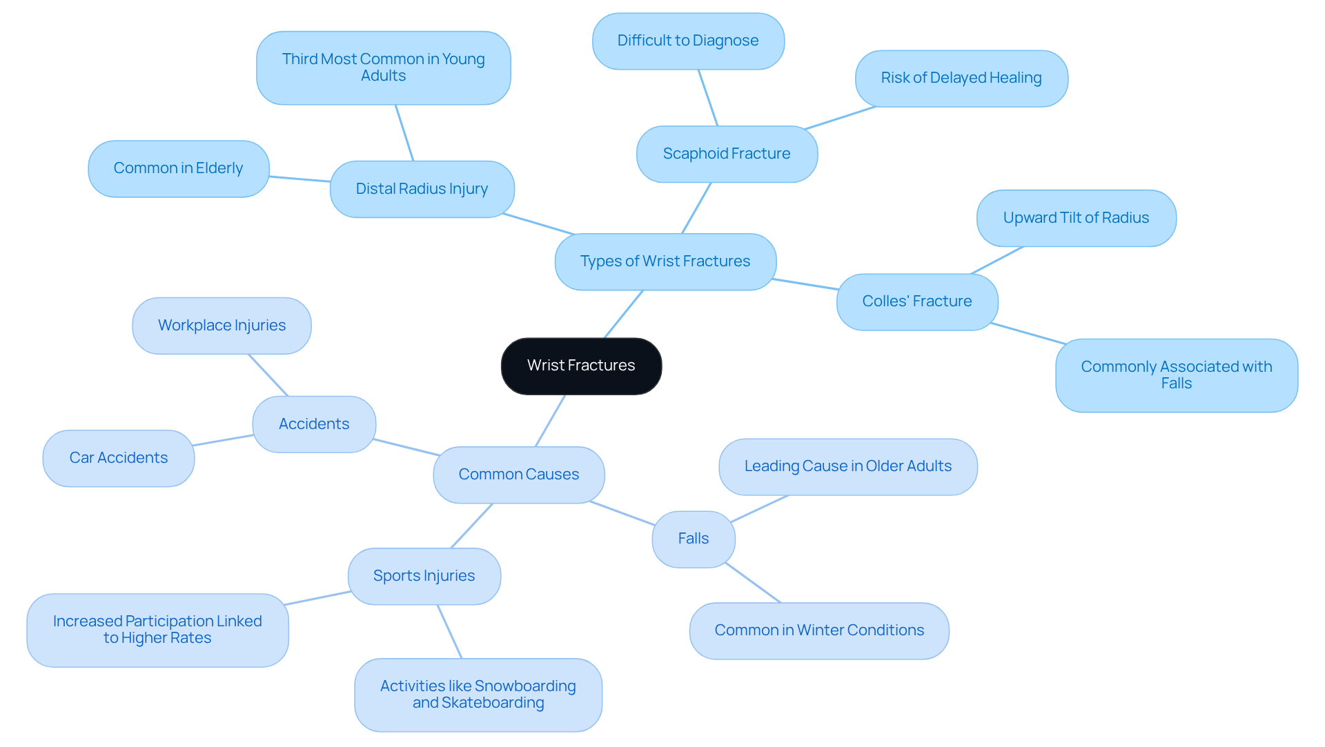 This mindmap helps you visualize the different types of wrist fractures and their common causes. Start at the center with 'Wrist Fractures' and follow the branches to see how each type and cause is connected. Each color represents a different category, making it easy to understand the relationships. This mindmap helps you visualize the different types of wrist fractures and their common causes. Start at the center with 'Wrist Fractures' and follow the branches to see how each type and cause is connected. Each color represents a different category, making it easy to understand the relationships.