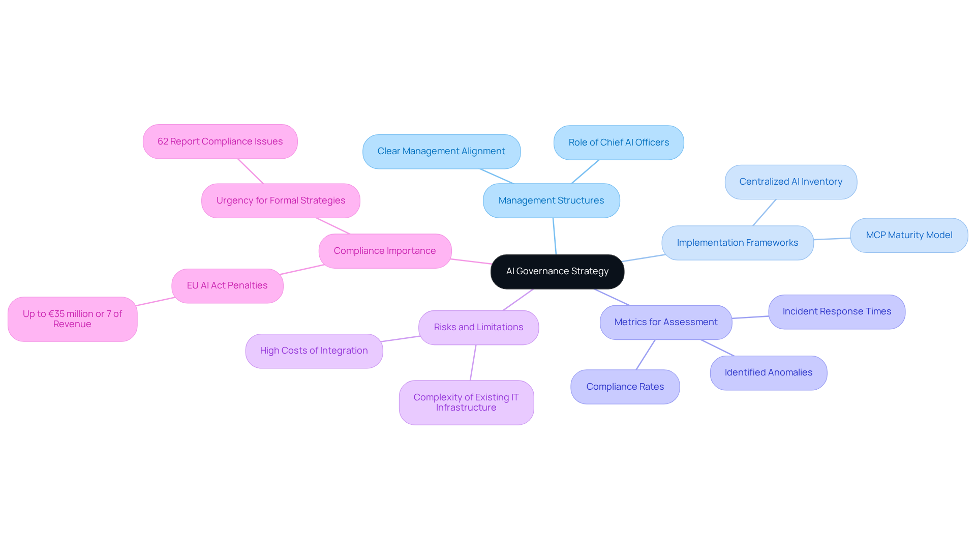 The central node represents the overall strategy, while the branches show the key steps and insights necessary for effective governance. Each sub-node provides additional details or statistics that support the main ideas.