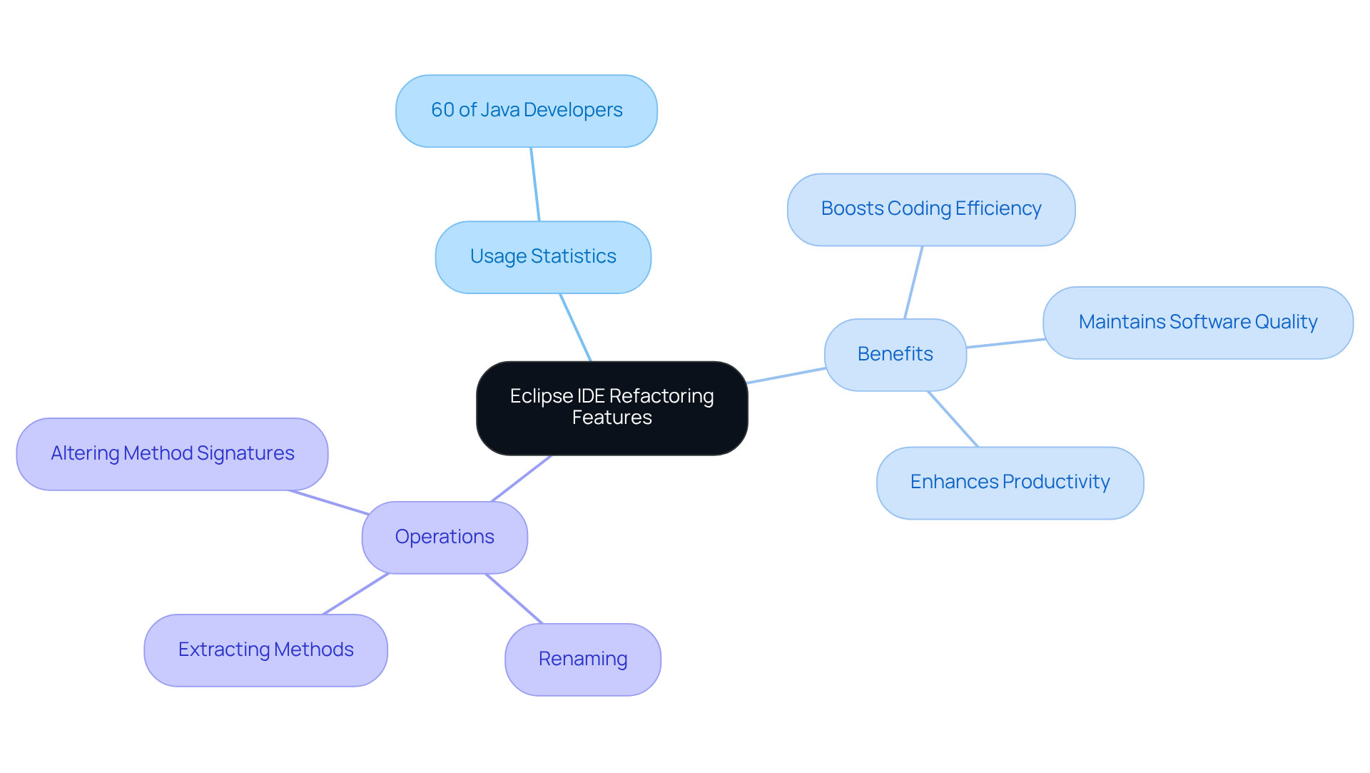 The central node represents Eclipse IDE, and the branches show how its refactoring features are utilized by developers, the benefits they provide, and the specific operations available. Follow the branches to explore how these elements connect and contribute to coding efficiency.