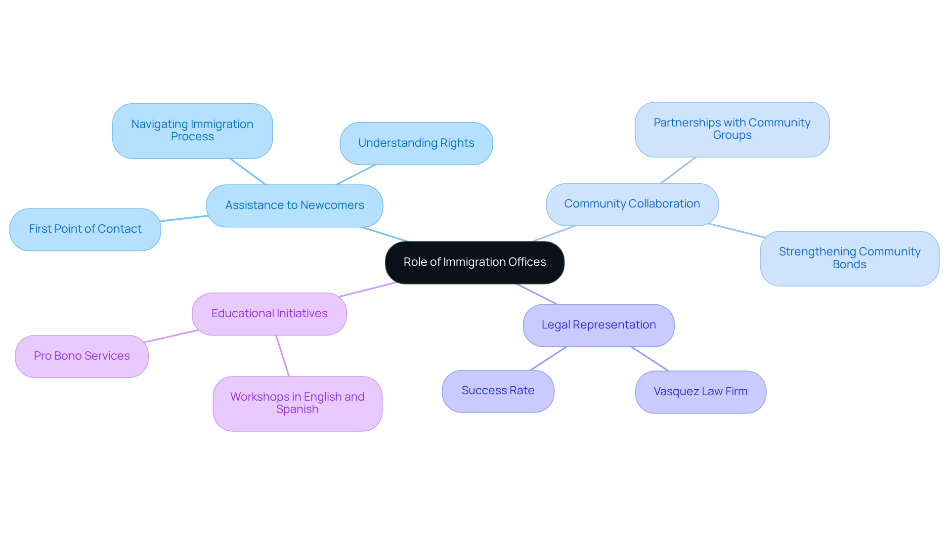This mindmap illustrates how immigration offices support newcomers. Start at the center with the main role, then explore branches that show how they assist individuals, collaborate with communities, provide legal help, and offer educational resources. Each branch represents a different aspect of their work, making it easy to see how everything connects.