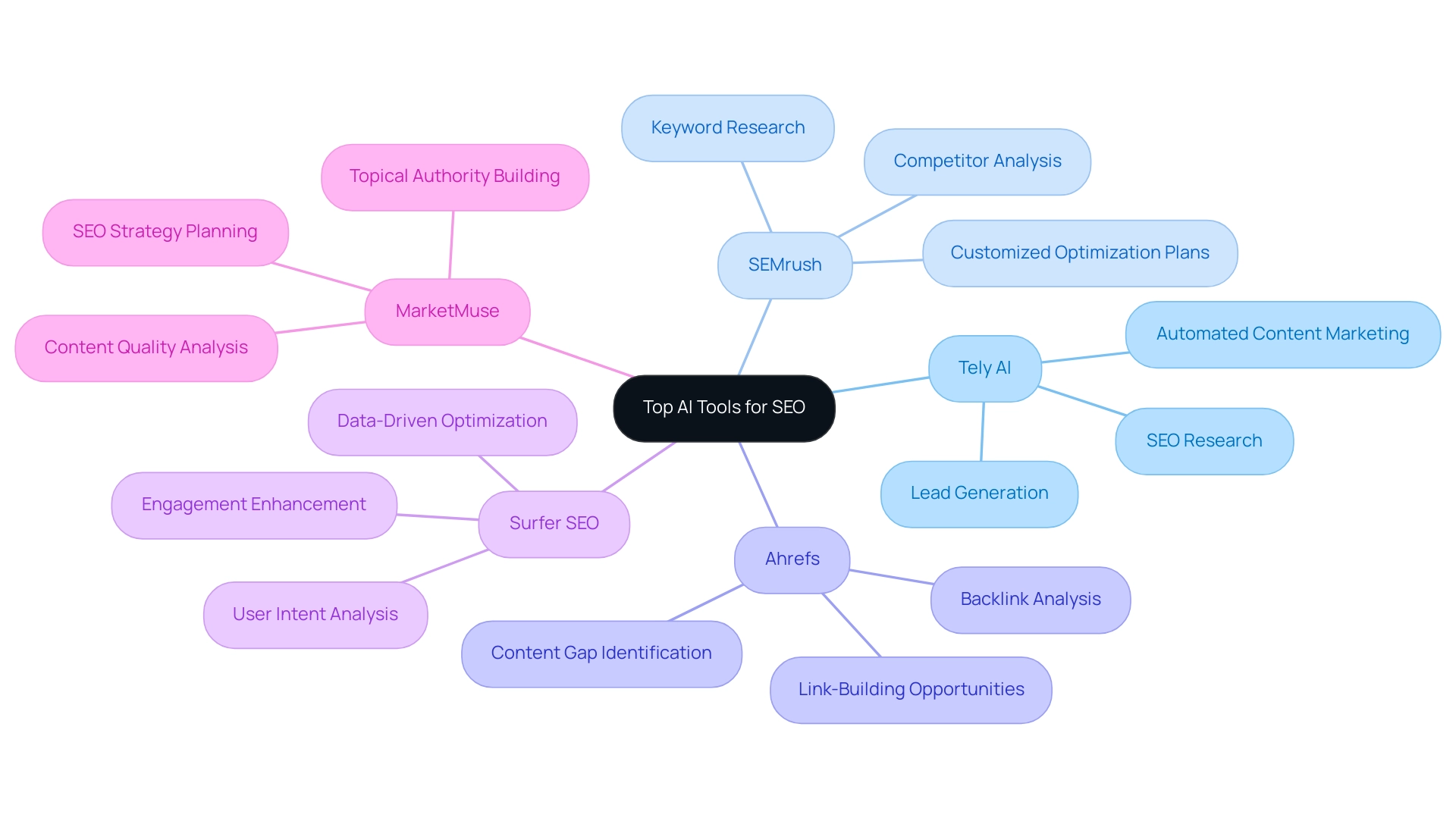 The central node represents the main theme, with branches indicating different AI tools, and sub-branches illustrating their specific features and benefits.