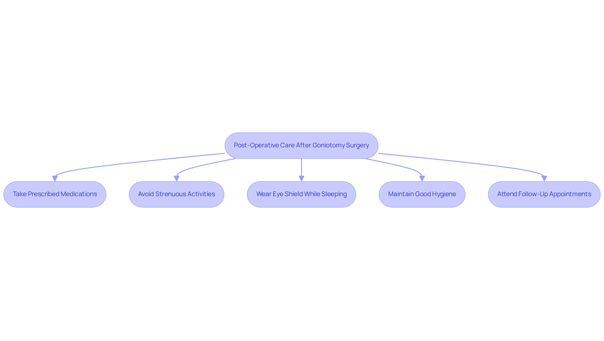 Follow the arrows to see what you need to do after your surgery. Each step is important for your recovery - from taking medications to attending follow-ups, every action helps ensure you heal well.
