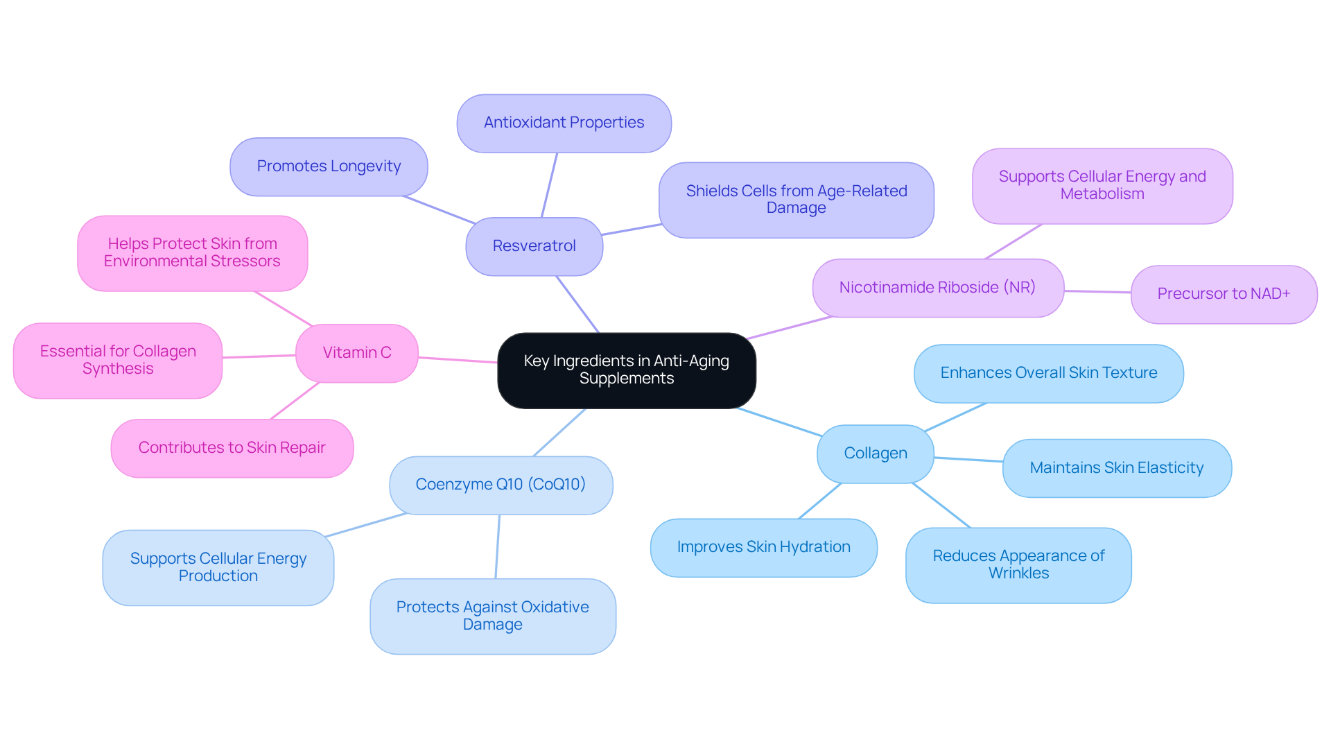 This mindmap starts with the main topic at the center and branches out to show each key ingredient. Each branch explains what the ingredient does and how it helps with aging. The colors and layout make it easy to see how everything connects. This mindmap starts with the main topic at the center and branches out to show each key ingredient. Each branch explains what the ingredient does and how it helps with aging. The colors and layout make it easy to see how everything connects.