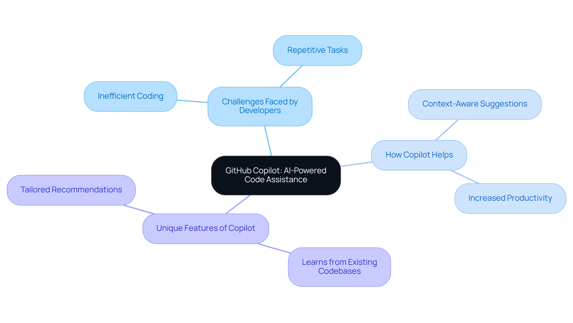 The center represents GitHub Copilot, and the branches show the challenges it addresses, how it helps developers, and what makes it unique. Follow the branches to understand the full picture of how Copilot enhances coding efficiency.