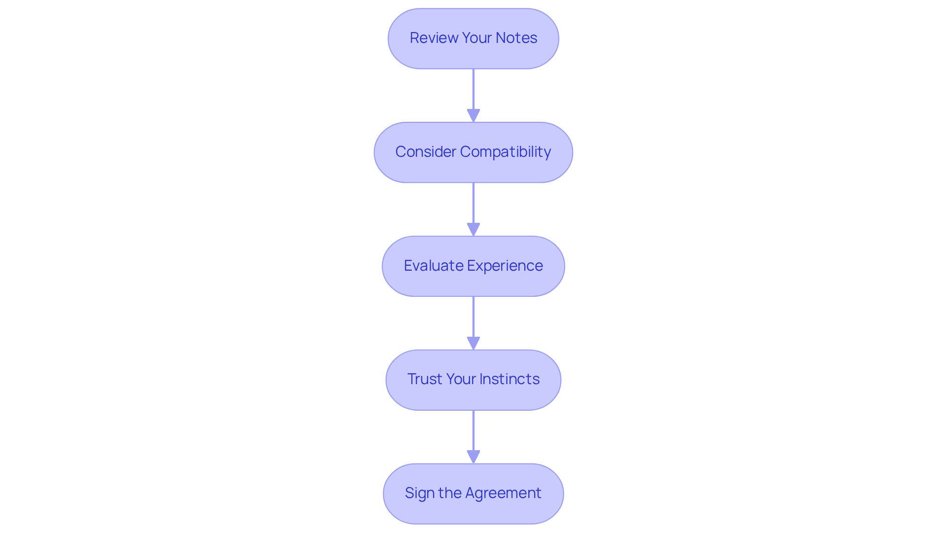 Follow the arrows from the top to the bottom to see how to choose your lawyer step by step. Each box represents an important action to take, helping you make a confident decision.