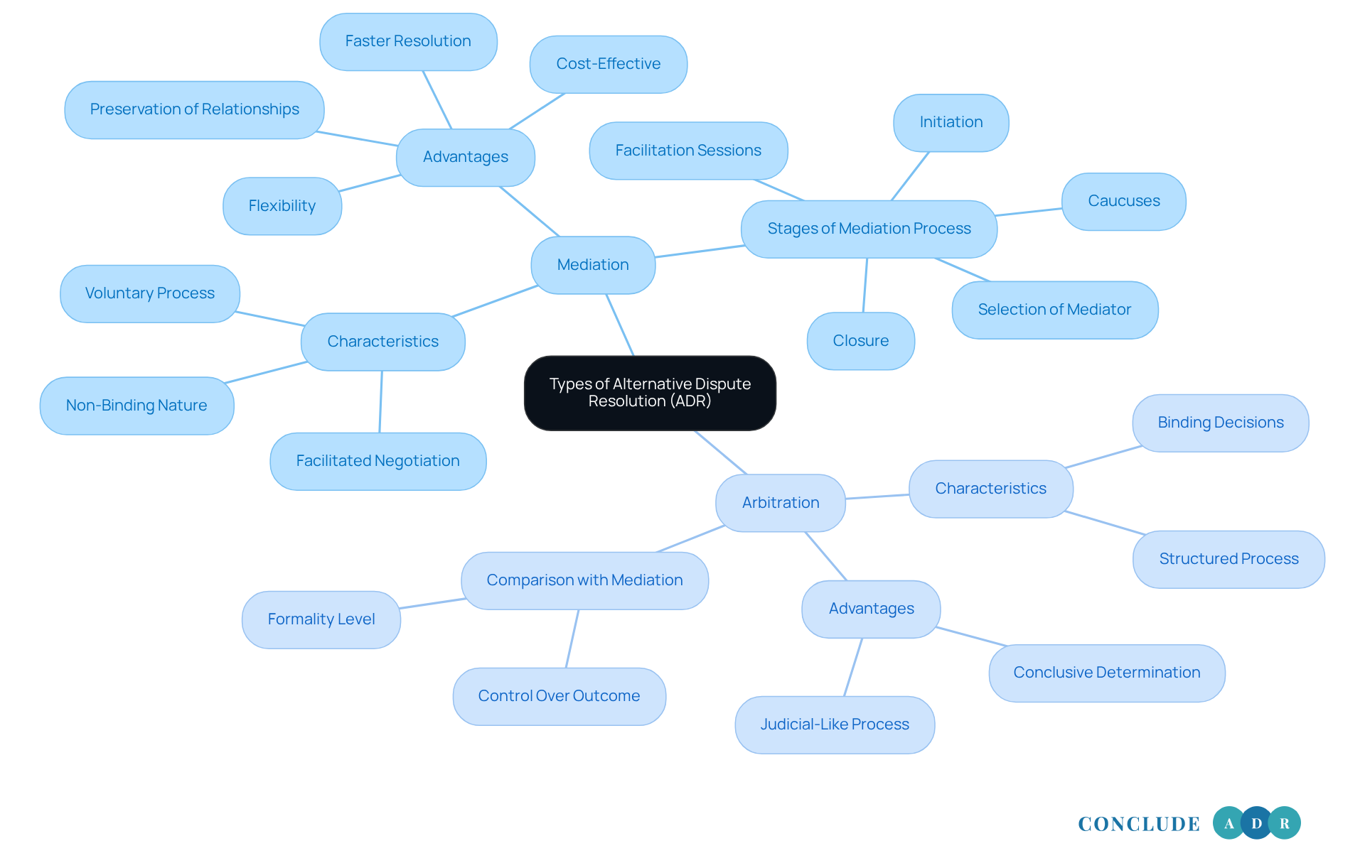 The central node represents the main topic. Each branch shows different aspects of mediation and arbitration, helping you see their unique features and how they relate to conflict resolution. The central node represents the main topic. Each branch shows different aspects of mediation and arbitration, helping you see their unique features and how they relate to conflict resolution.
