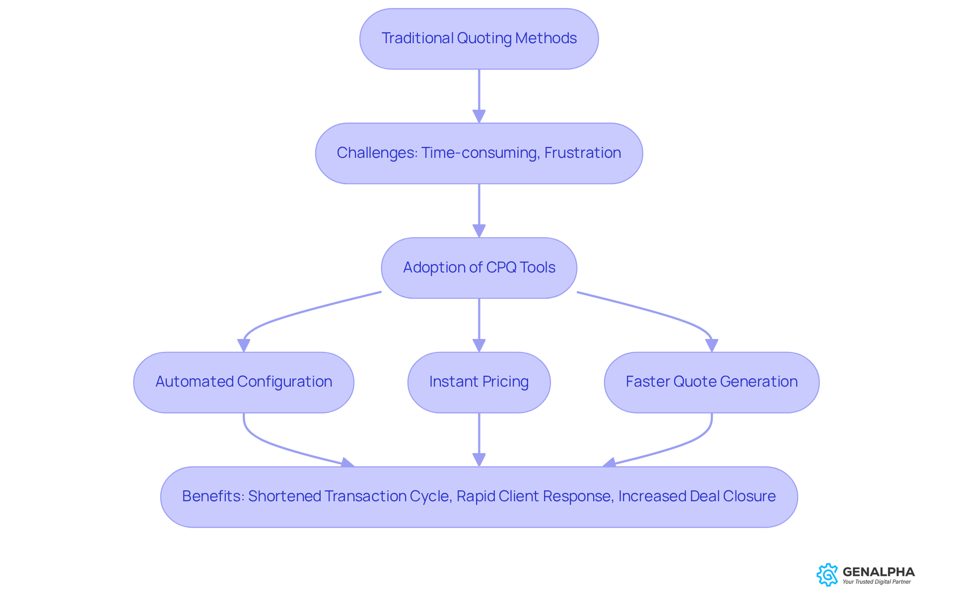 Follow the arrows to see how adopting CPQ tools improves the quoting process — from traditional methods to fast, automated solutions that boost business success. Follow the arrows to see how adopting CPQ tools improves the quoting process — from traditional methods to fast, automated solutions that boost business success.