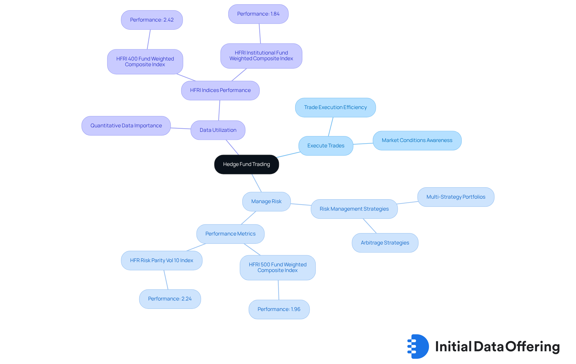 The central idea is hedge fund trading, with branches exploring how trades are executed, risks are managed, and data is utilized to enhance performance. Each color represents a different aspect, making it easier to understand the relationships.