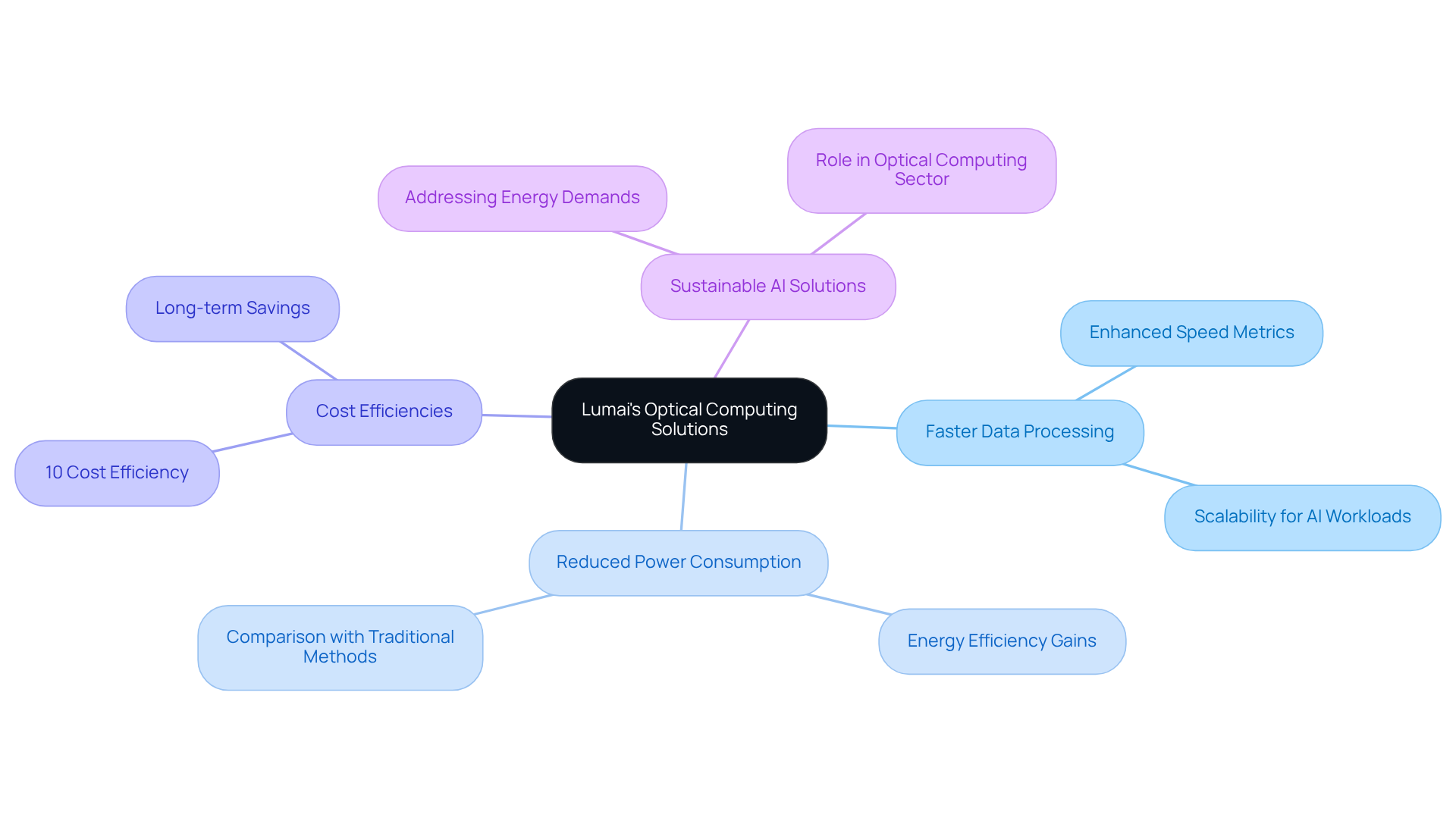 The central node represents Lumai's innovations, while the branches show the key benefits of using optical computing. Each sub-branch provides specific details, helping you understand how these solutions transform AI workloads.
