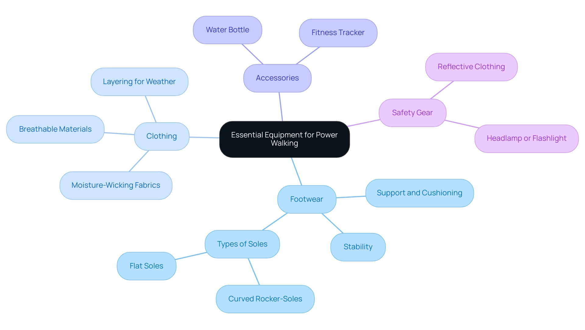 The central node represents the overall theme, with branches indicating the four main categories of equipment, and sub-branches detailing specific considerations for each category.