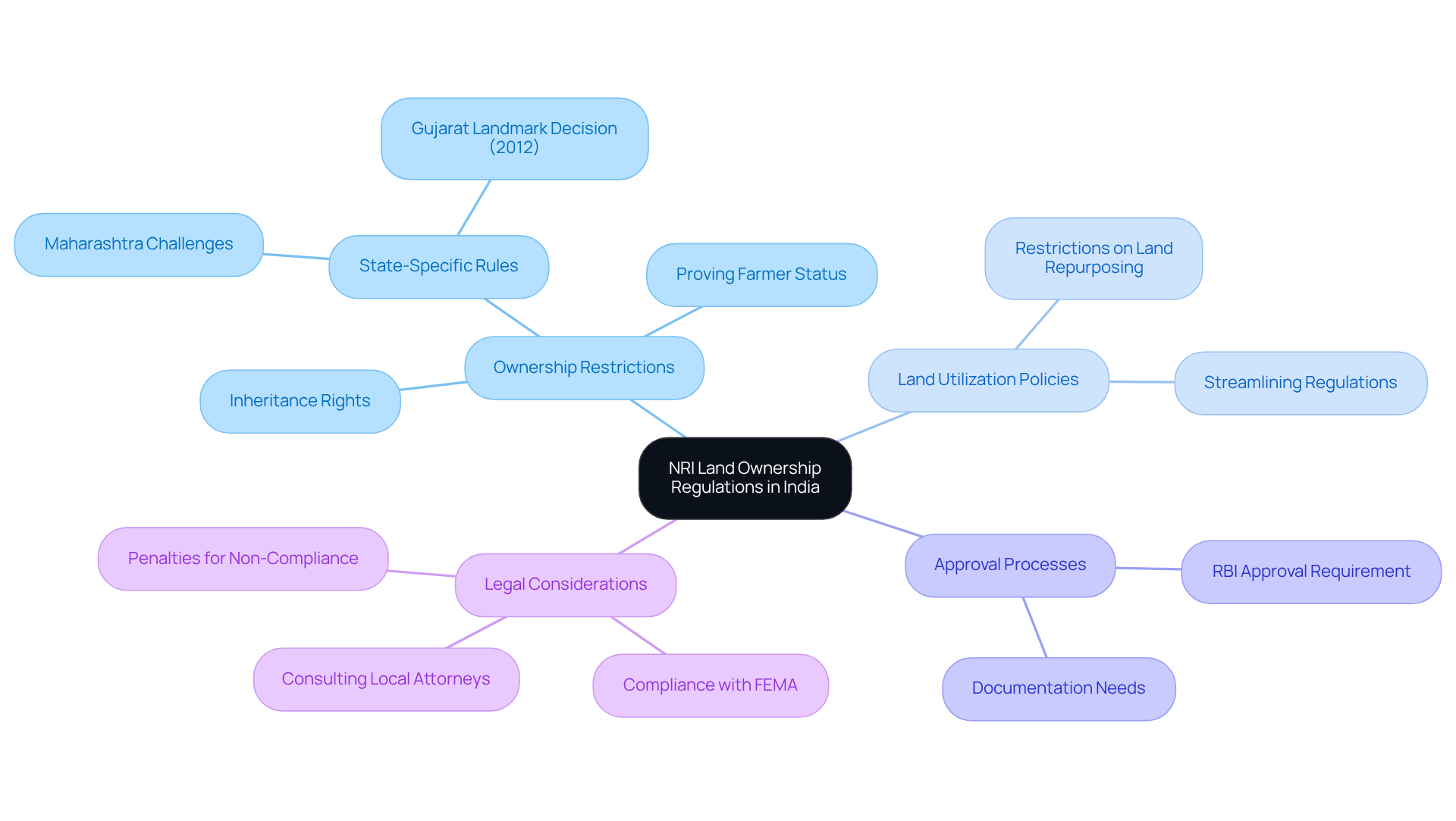 The central node represents the overall topic, while the branches show different categories of regulations. Each sub-branch provides specific details, helping you navigate the complexities of land ownership for NRIs in India.