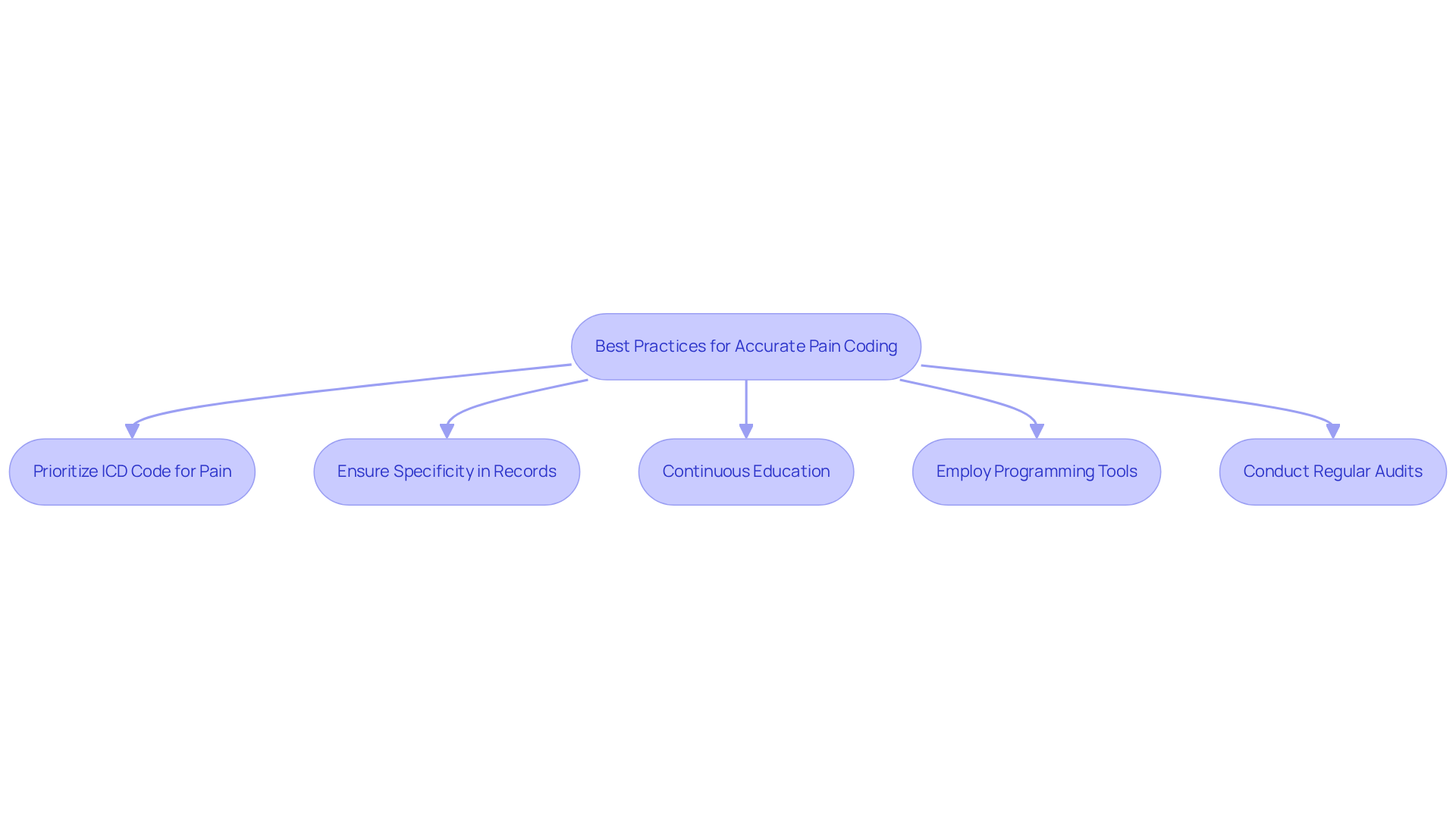 This flowchart outlines the essential steps for accurate pain coding. Each box represents a best practice, and the arrows show how they connect to create a comprehensive approach to effective pain management and billing.