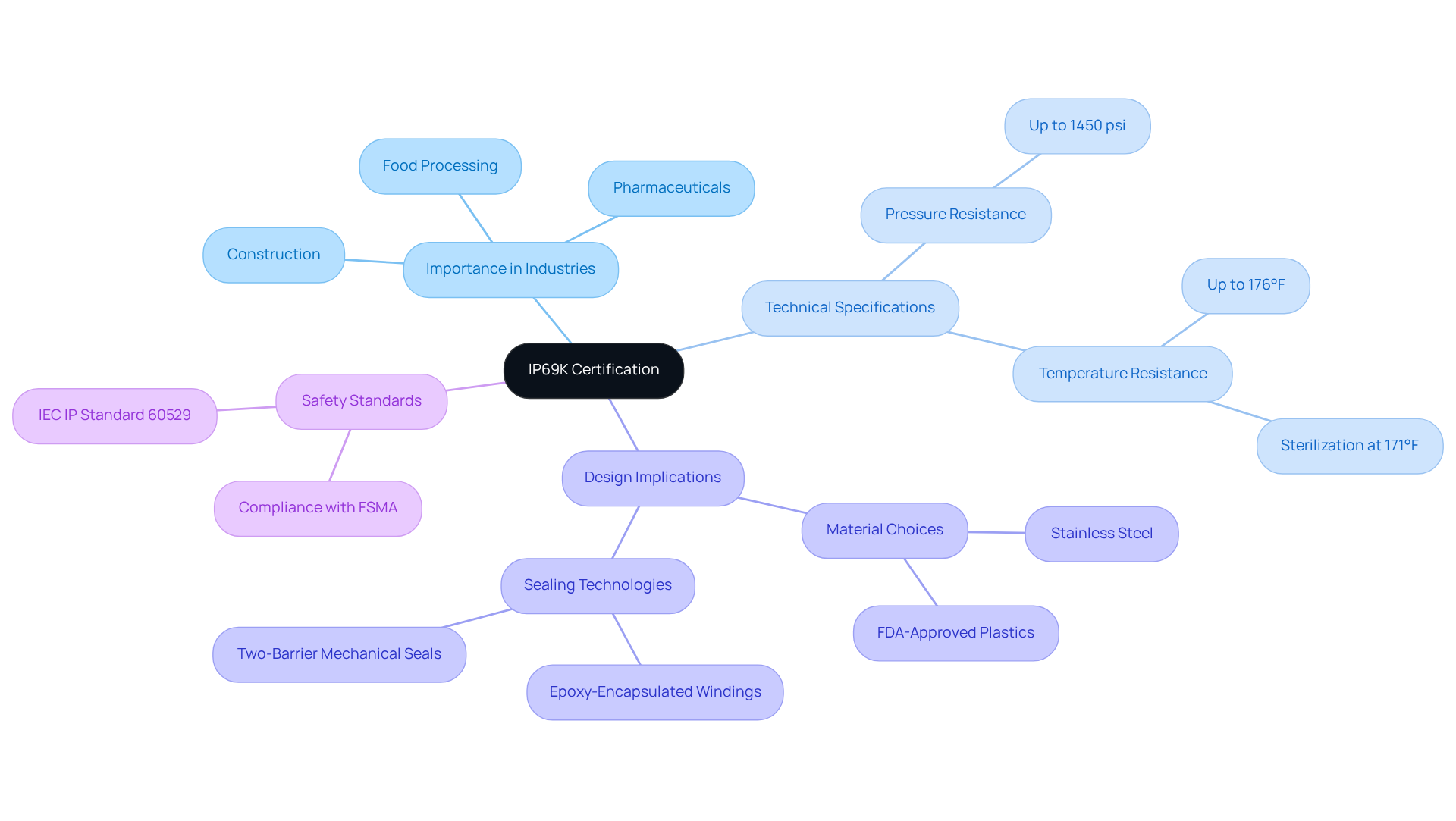 The central node represents the main topic of IP69K certification, while the branches indicate various important aspects, illustrating how this certification impacts industry practices, product design, and safety expectations. The central node represents the main topic of IP69K certification, while the branches indicate various important aspects, illustrating how this certification impacts industry practices, product design, and safety expectations.