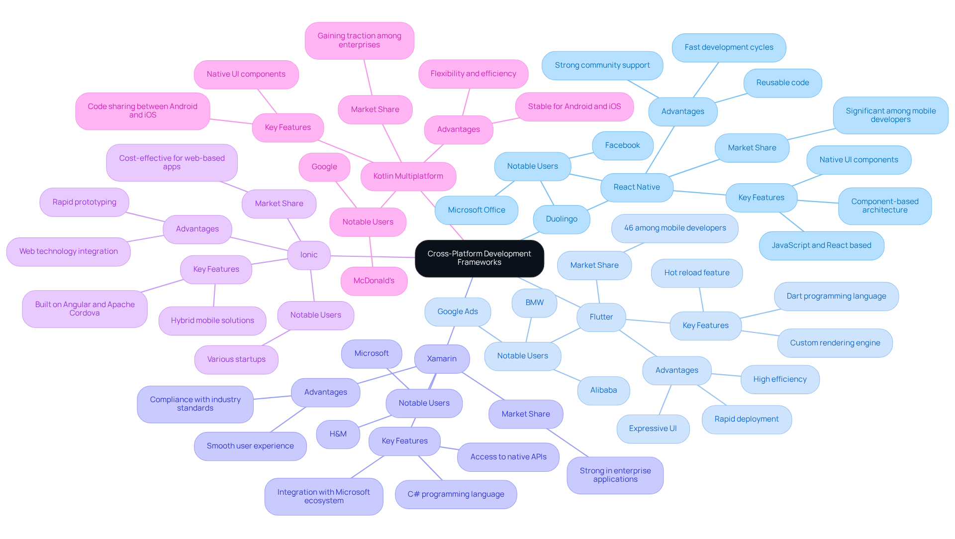 This mindmap shows different frameworks used in cross-platform development. Each branch represents a framework, and the sub-branches highlight important features and benefits. This way, you can easily see how each framework stands out and what makes it a good choice for developers. This mindmap shows different frameworks used in cross-platform development. Each branch represents a framework, and the sub-branches highlight important features and benefits. This way, you can easily see how each framework stands out and what makes it a good choice for developers.