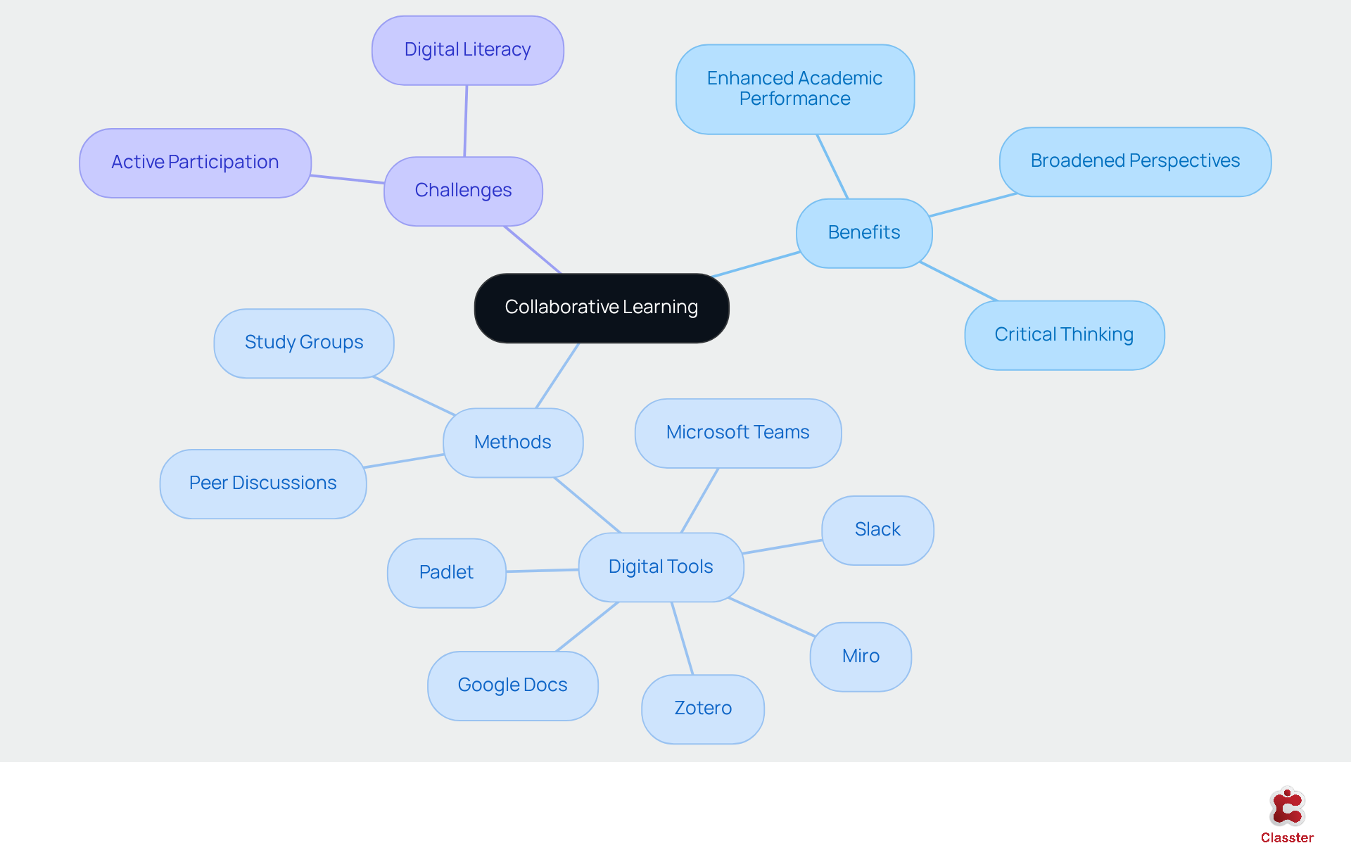 The center represents the main idea of collaborative learning. Each branch shows a different aspect, like benefits or methods, and the sub-branches provide more details. Follow the branches to explore how these ideas connect and support each other.