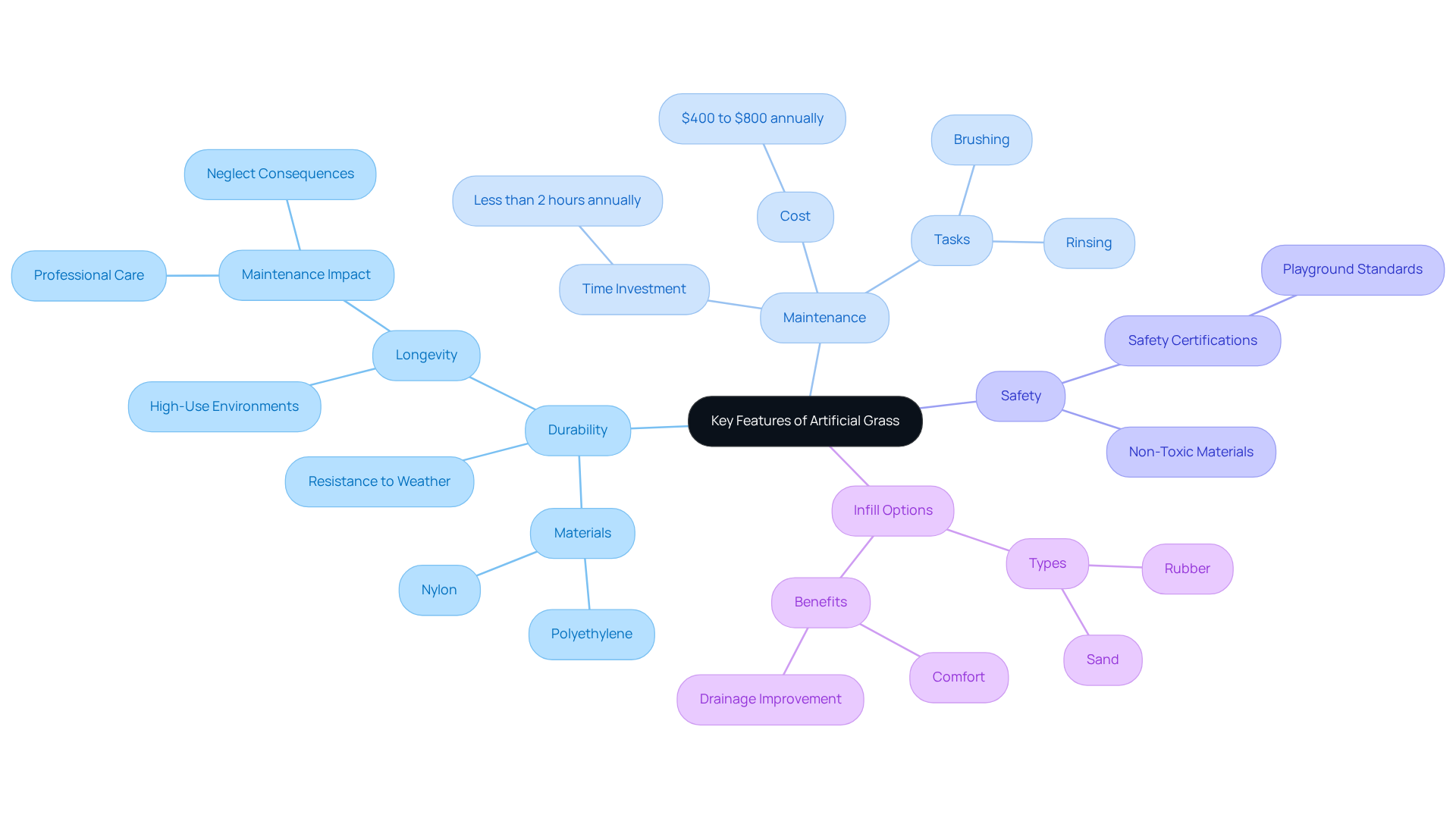 The center represents the main topic of evaluating artificial grass features. Each branch shows a key feature, with further details branching out to explain what to consider for each aspect. The center represents the main topic of evaluating artificial grass features. Each branch shows a key feature, with further details branching out to explain what to consider for each aspect.