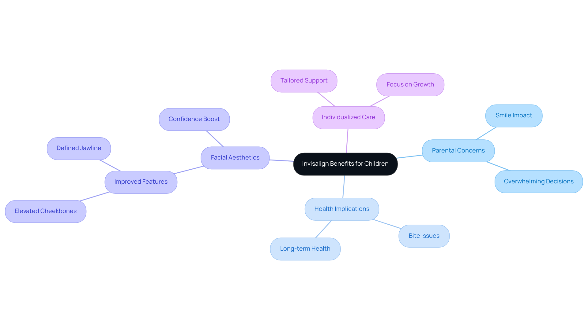 The center represents the main topic of Invisalign benefits, with branches showing different areas of concern and improvement. Each branch highlights how Invisalign can positively impact children's smiles and overall appearance. The center represents the main topic of Invisalign benefits, with branches showing different areas of concern and improvement. Each branch highlights how Invisalign can positively impact children's smiles and overall appearance.
