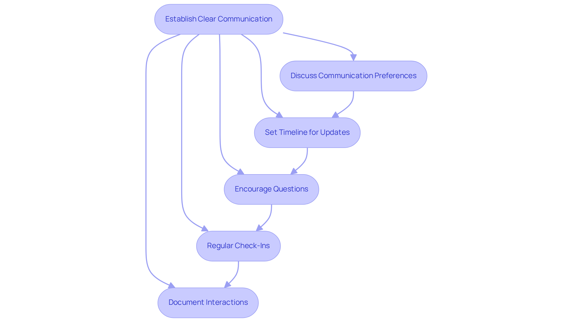 This flowchart outlines the key steps to ensure clear communication with your lawyer. Each box represents an important action to take, and the arrows show how these steps connect to create a smooth communication process. This flowchart outlines the key steps to ensure clear communication with your lawyer. Each box represents an important action to take, and the arrows show how these steps connect to create a smooth communication process.