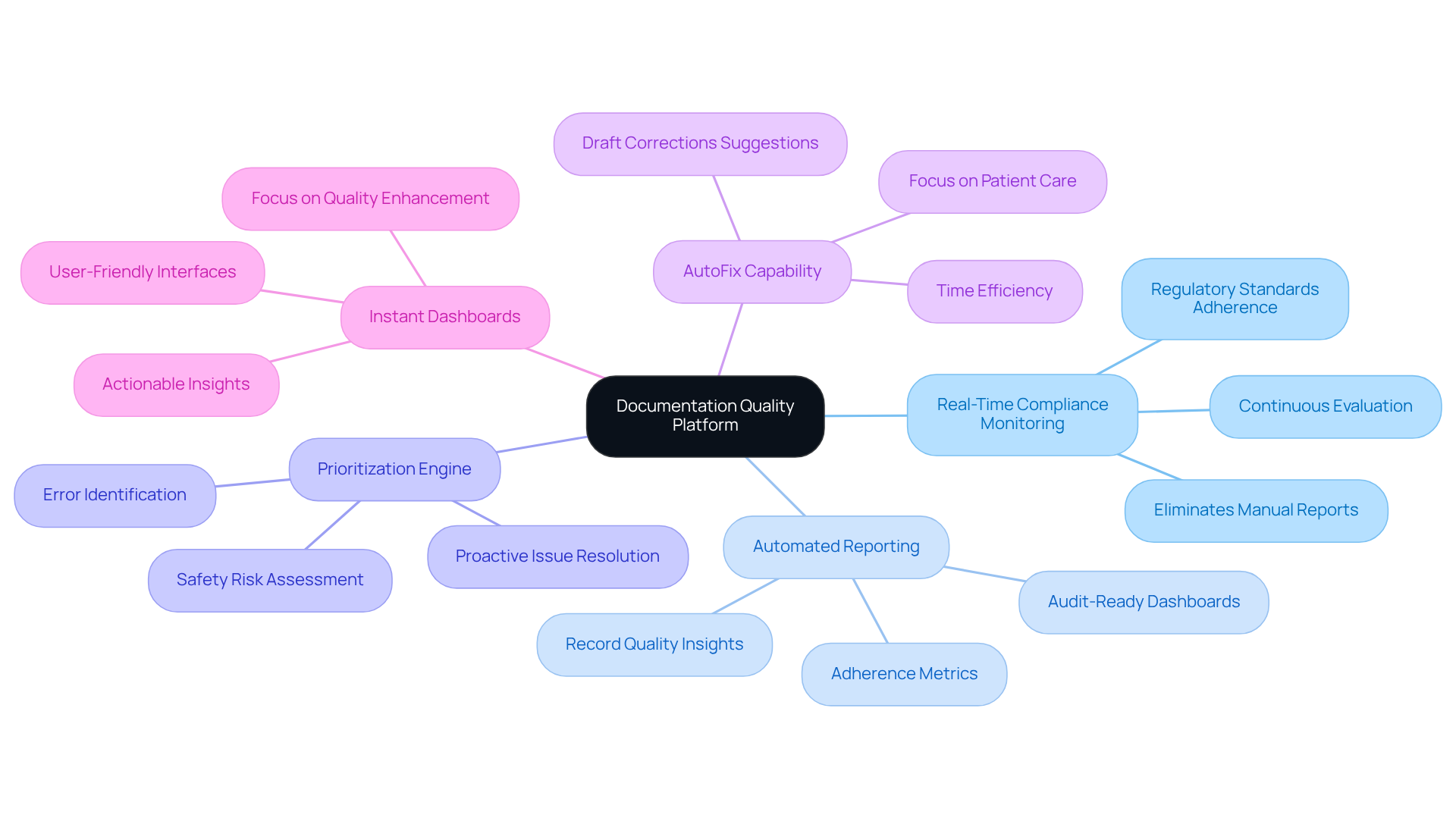 The central node represents the platform, while each branch shows a key feature. Follow the branches to understand how each feature contributes to better healthcare documentation and compliance.