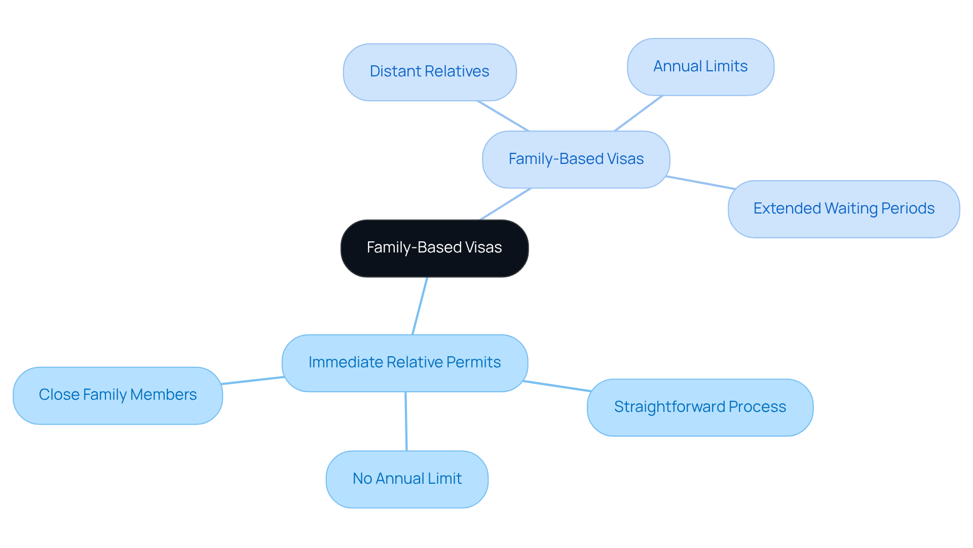 This mindmap starts with the main topic of family-based visas at the center. The branches show the two main categories, and the sub-branches provide more details about each category. Follow the branches to understand how each type of visa works and what it entails.