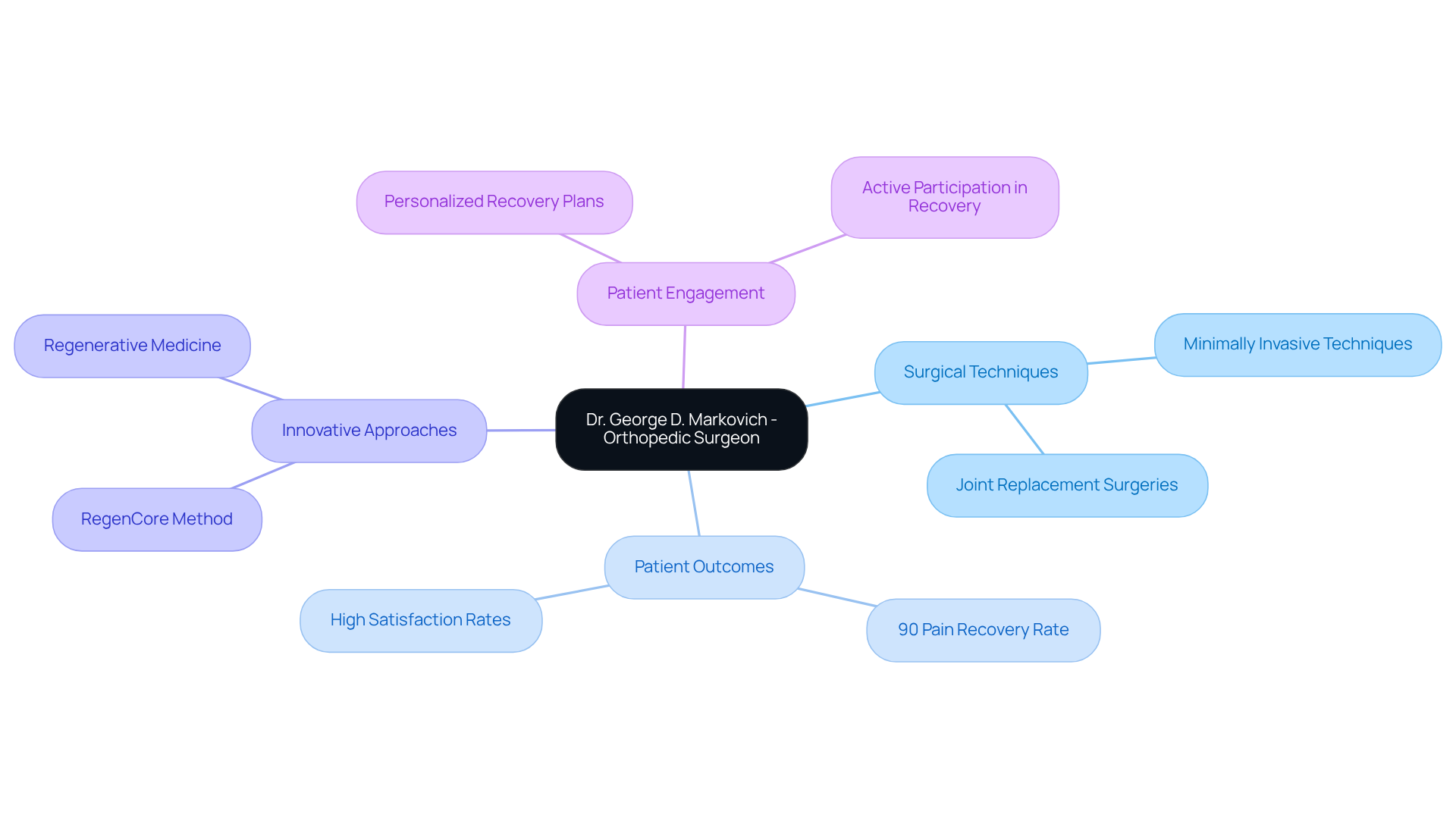 This mindmap illustrates the key aspects of Dr. Markovich's practice. Start at the center with his name, then explore the branches to see his surgical techniques, patient outcomes, innovative methods, and how he engages with patients. Each branch represents a different focus area, helping you understand the comprehensive care he provides.
