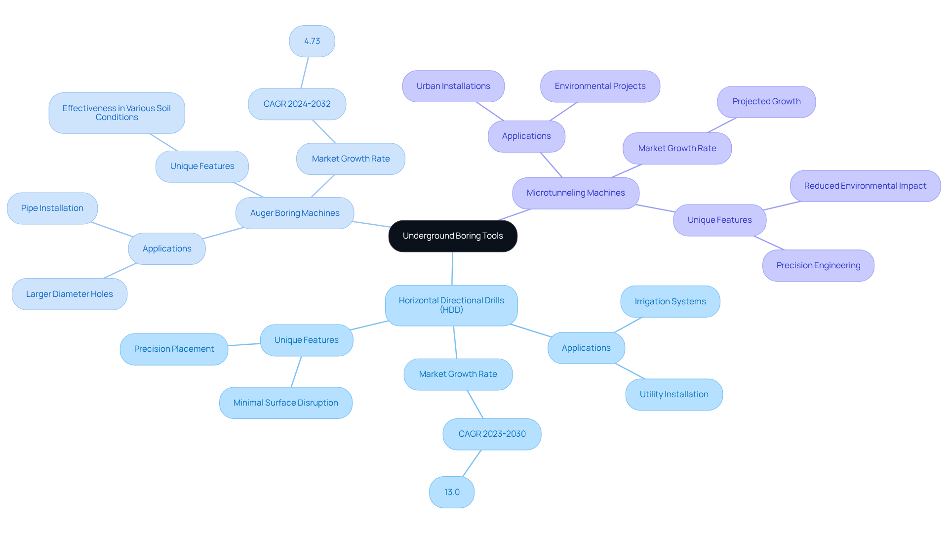 Begin at the center with the general topic of underground boring tools, then explore each type. The branches show how each tool functions and its market relevance, making it easy to understand their importance in construction projects. Begin at the center with the general topic of underground boring tools, then explore each type. The branches show how each tool functions and its market relevance, making it easy to understand their importance in construction projects.