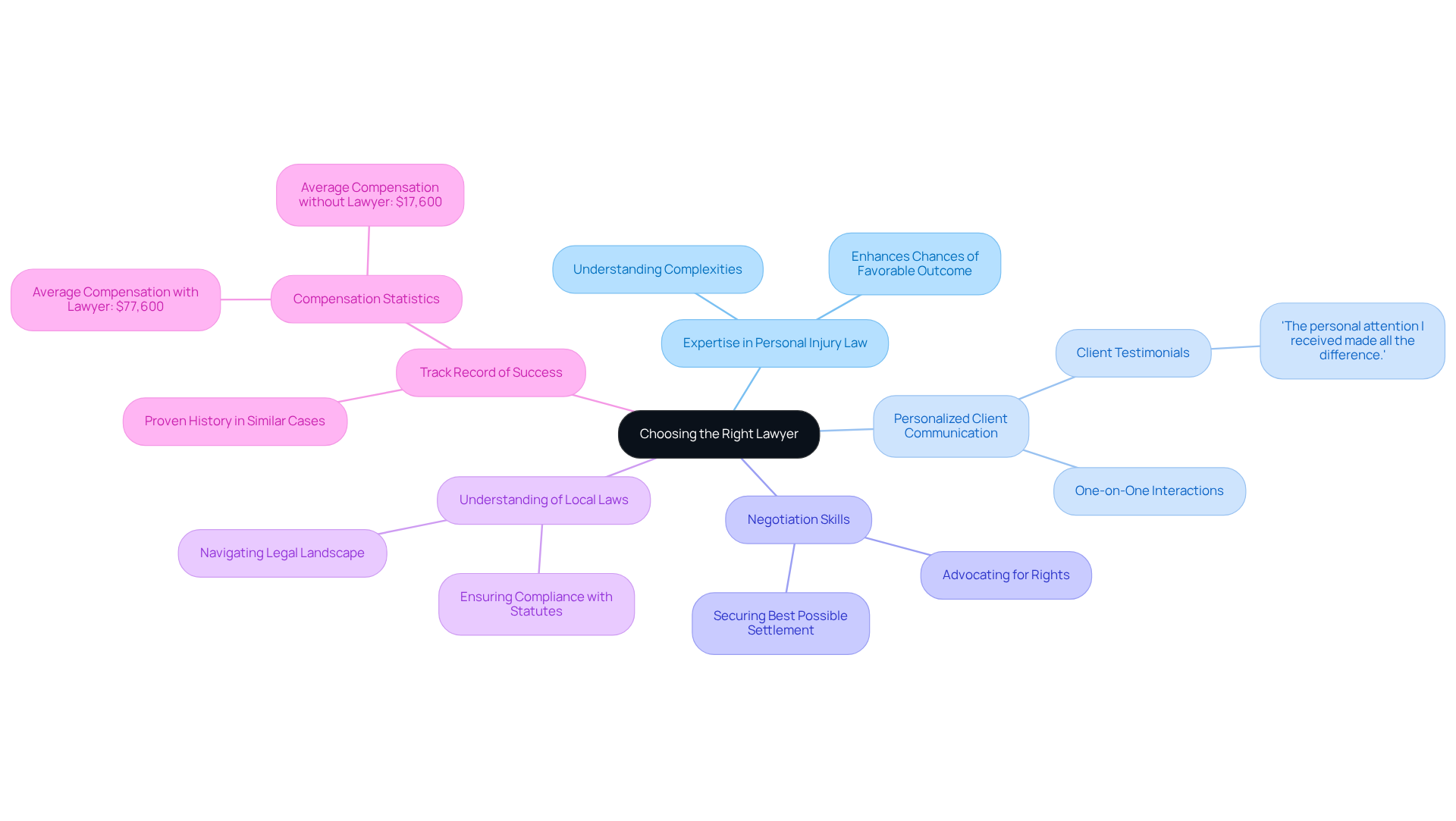 The central node represents the main topic of choosing a lawyer. Each branch shows a key reason why this choice is important, and the sub-branches provide additional details or examples to help you understand each point better. The central node represents the main topic of choosing a lawyer. Each branch shows a key reason why this choice is important, and the sub-branches provide additional details or examples to help you understand each point better.