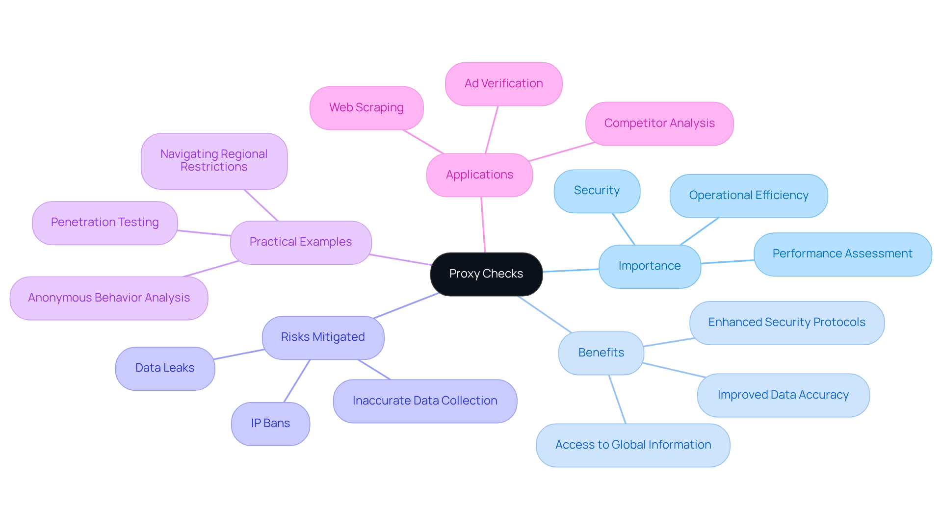 The central node represents proxy checks, while the branches show their importance and related topics. Each color-coded branch helps you navigate through the different aspects of proxy checks and their role in marketing.