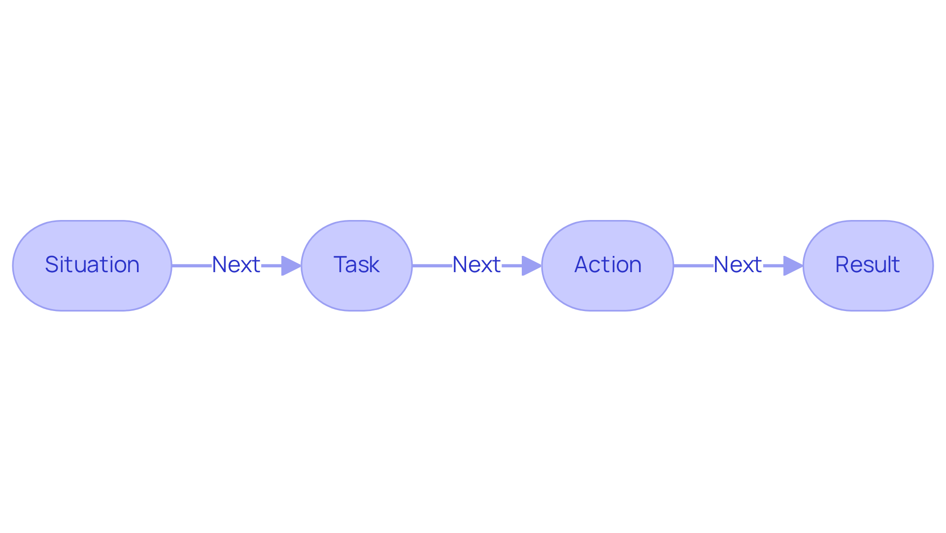 Each box represents a step in the STAR method. Follow the arrows to understand how to structure your response to showcase your problem-solving skills effectively. Each box represents a step in the STAR method. Follow the arrows to understand how to structure your response to showcase your problem-solving skills effectively.