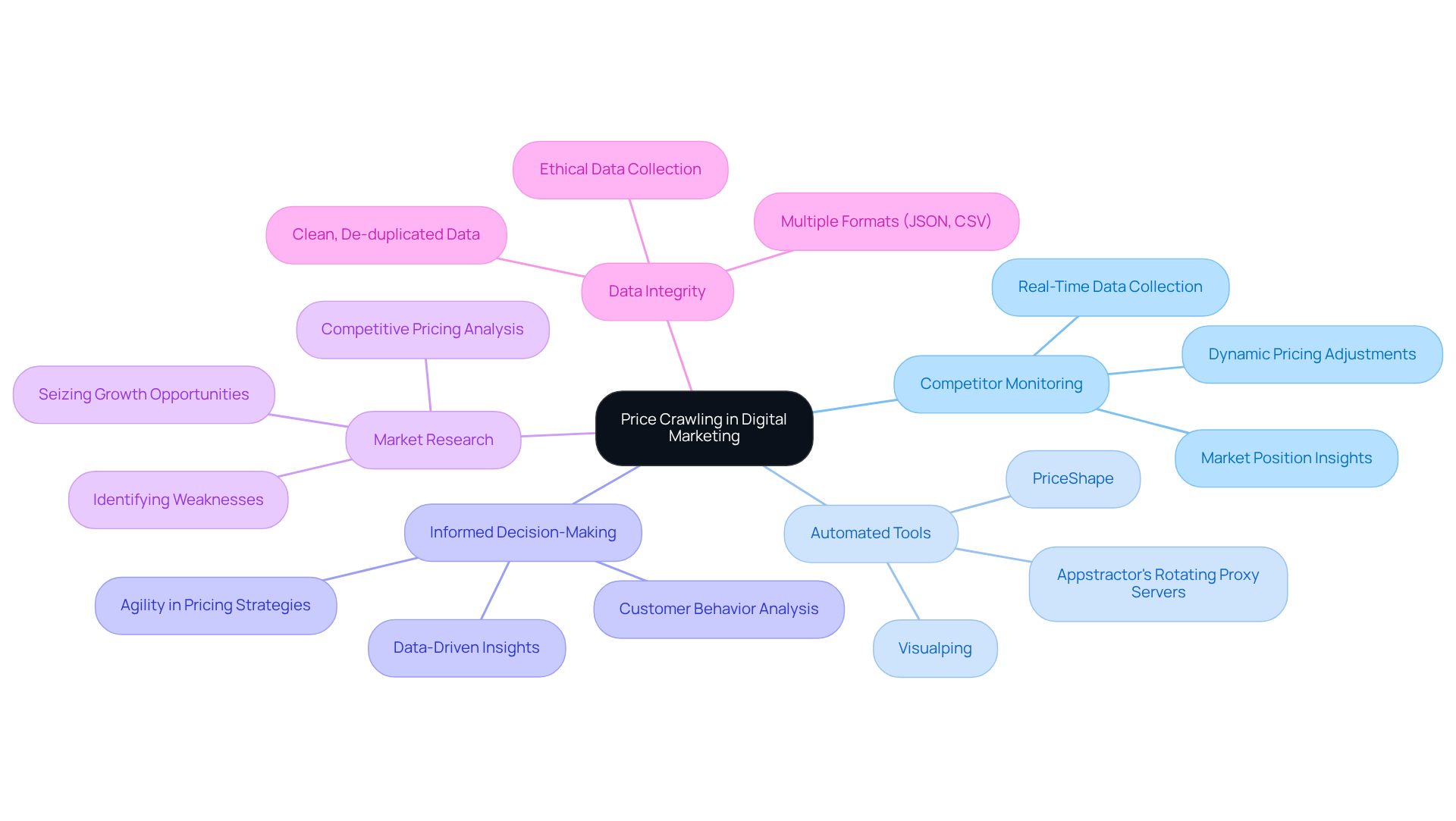 The central node represents the main concept of price crawling. Each branch shows a key area related to it, and sub-branches provide more details. This layout helps you see how everything connects and why price crawling is vital for businesses.