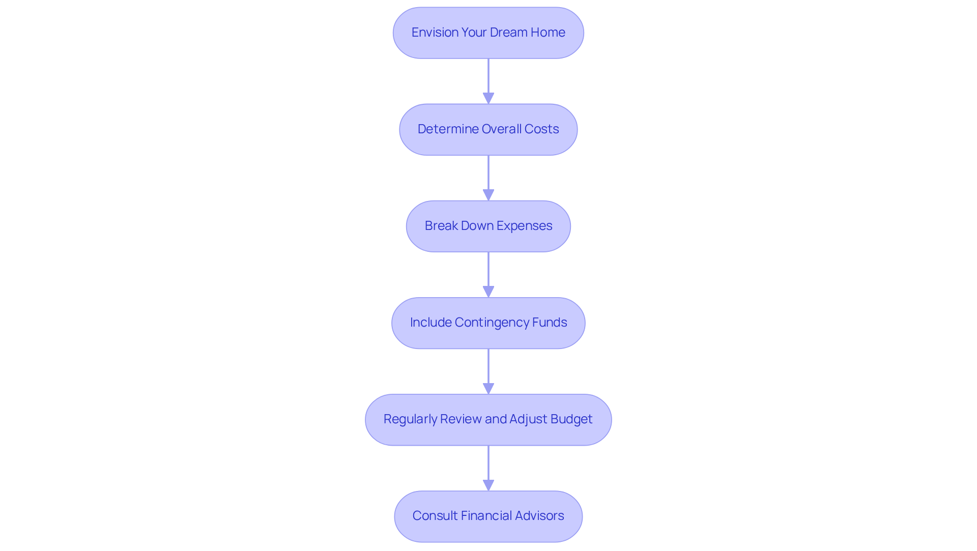 Each box represents a step in the budgeting process. Follow the arrows to see how each step leads to the next, guiding you through creating a budget that balances your dreams with practical financial considerations.