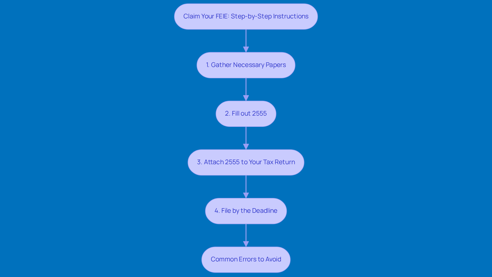 Follow the arrows from the top to the bottom to see each step you need to take to claim your FEIE. The boxes represent actions you need to complete, and the side note highlights common mistakes to watch out for. Follow the arrows from the top to the bottom to see each step you need to take to claim your FEIE. The boxes represent actions you need to complete, and the side note highlights common mistakes to watch out for.