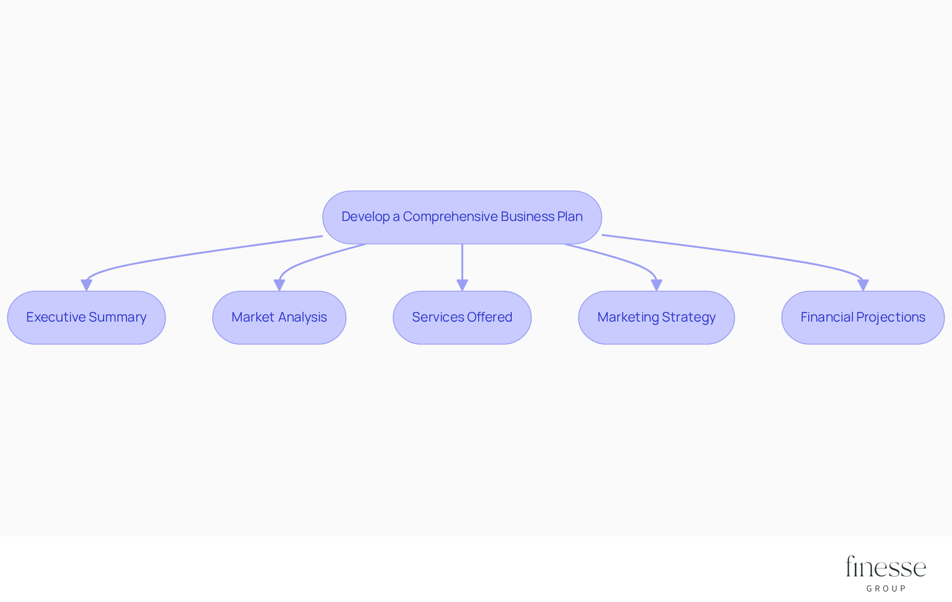 Each box represents a key component of the business plan. Follow the arrows to see the order in which these components should be developed for a comprehensive approach.