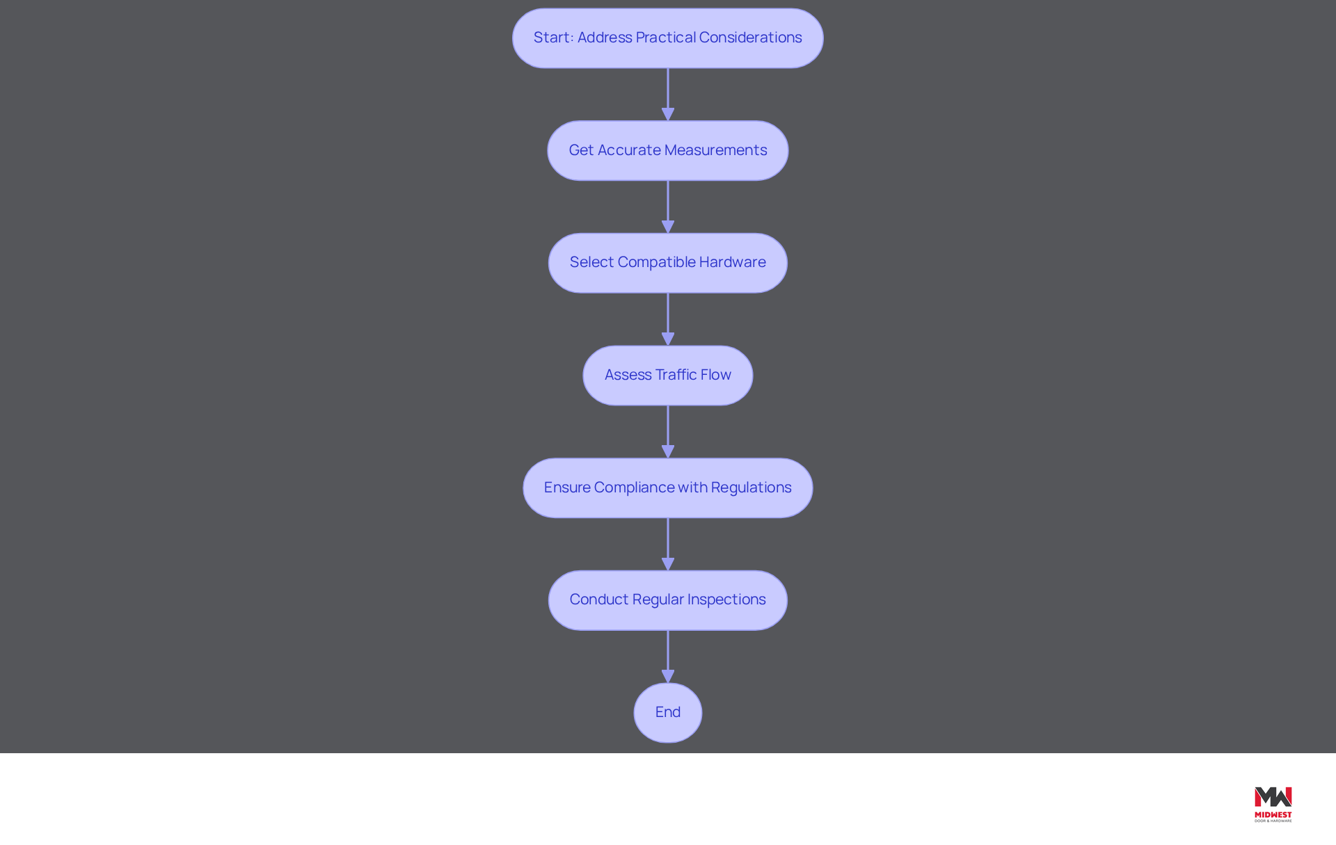 This flowchart guides you through the essential steps for selecting and installing commercial doors. Follow the arrows from start to finish to ensure you cover all critical considerations for a successful project. This flowchart guides you through the essential steps for selecting and installing commercial doors. Follow the arrows from start to finish to ensure you cover all critical considerations for a successful project.