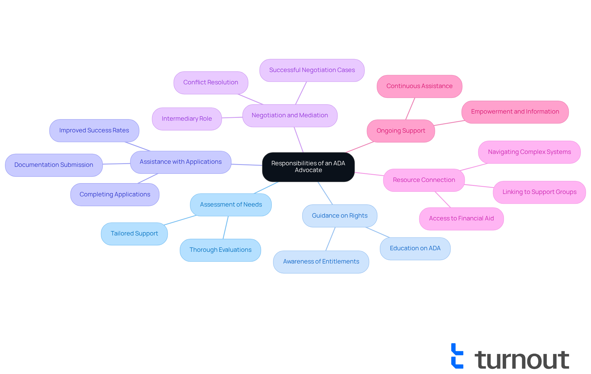 Each branch represents a vital function of ADA advocates. Follow the branches to see how each responsibility contributes to supporting individuals with disabilities.