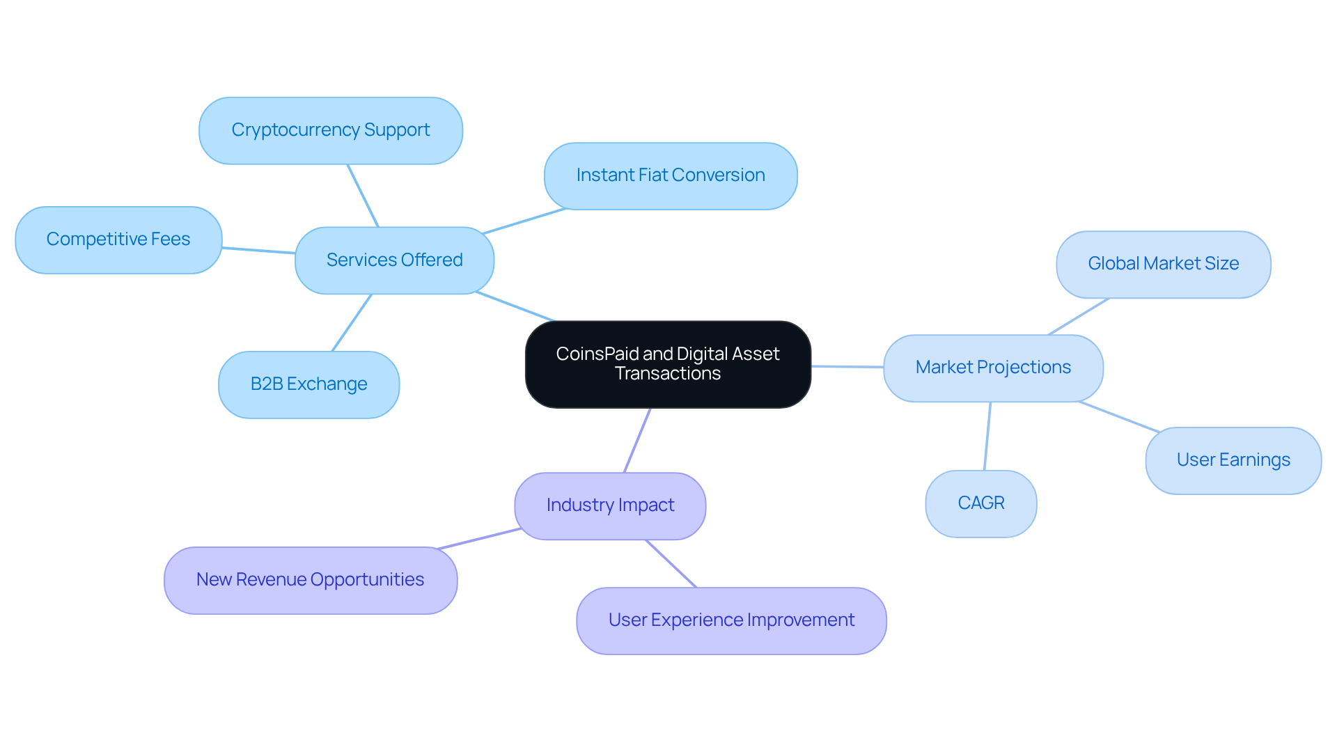 The central node represents CoinsPaid, with branches showing its services, market trends, and impacts on the gaming industry. Each branch highlights important aspects, making it easy to understand how they connect.
