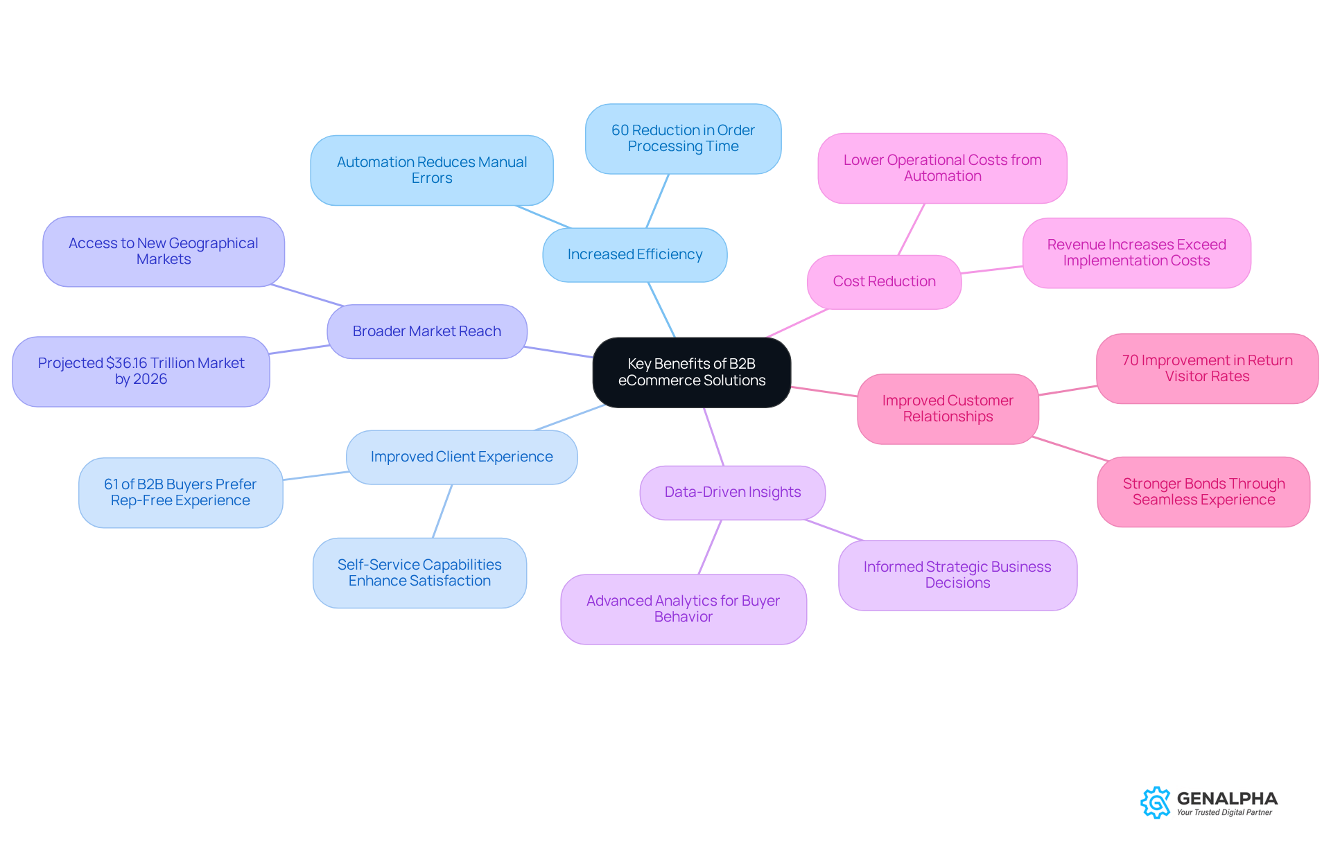The central node represents the overall theme of B2B eCommerce benefits. Each branch shows a specific benefit, and the sub-branches provide supporting details or statistics. This layout helps you quickly grasp how each benefit contributes to the overall value of B2B eCommerce.