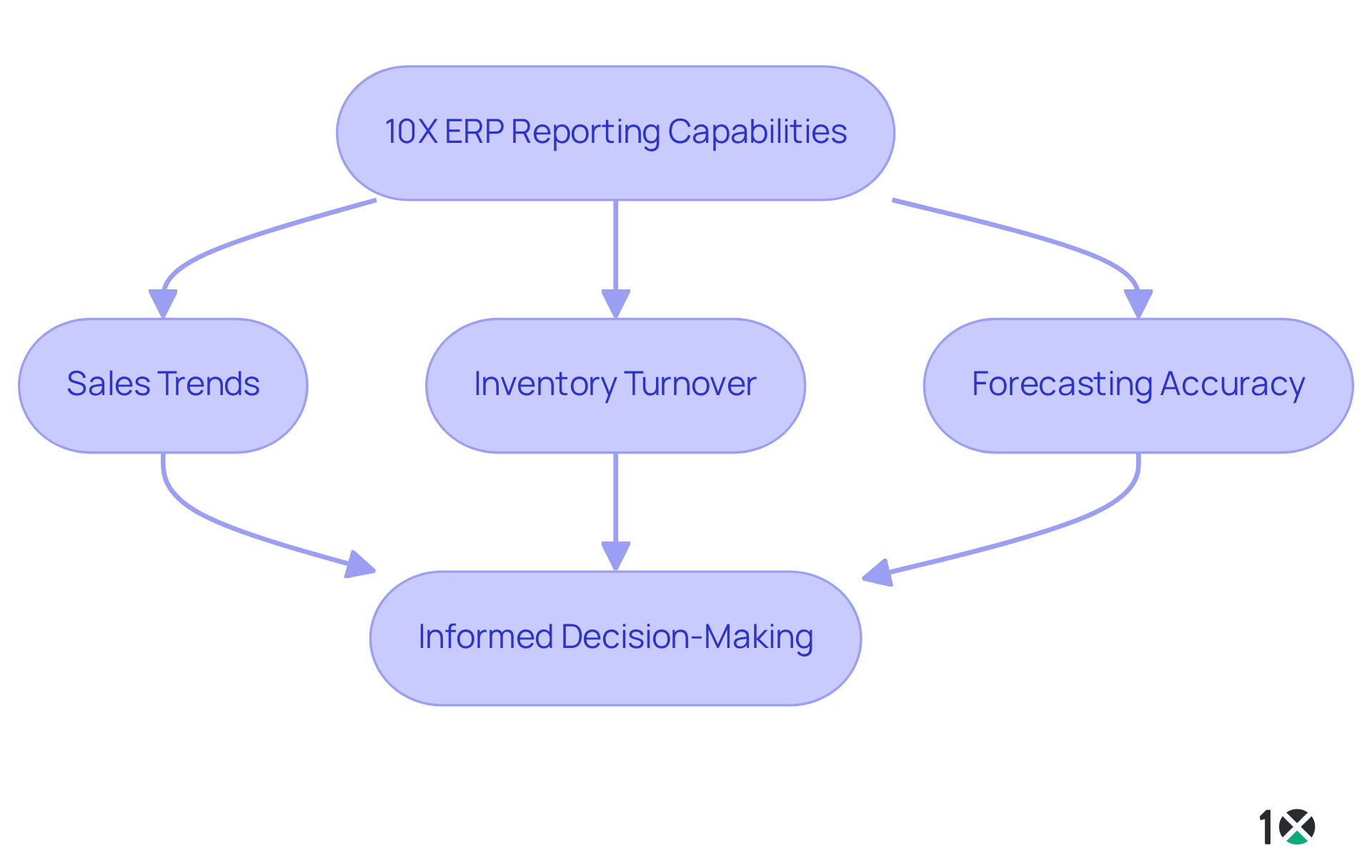This flowchart shows how different reporting capabilities feed into informed decision-making. Each box represents a key area of reporting, and arrows indicate the direction of influence towards better operational strategies. This flowchart shows how different reporting capabilities feed into informed decision-making. Each box represents a key area of reporting, and arrows indicate the direction of influence towards better operational strategies.