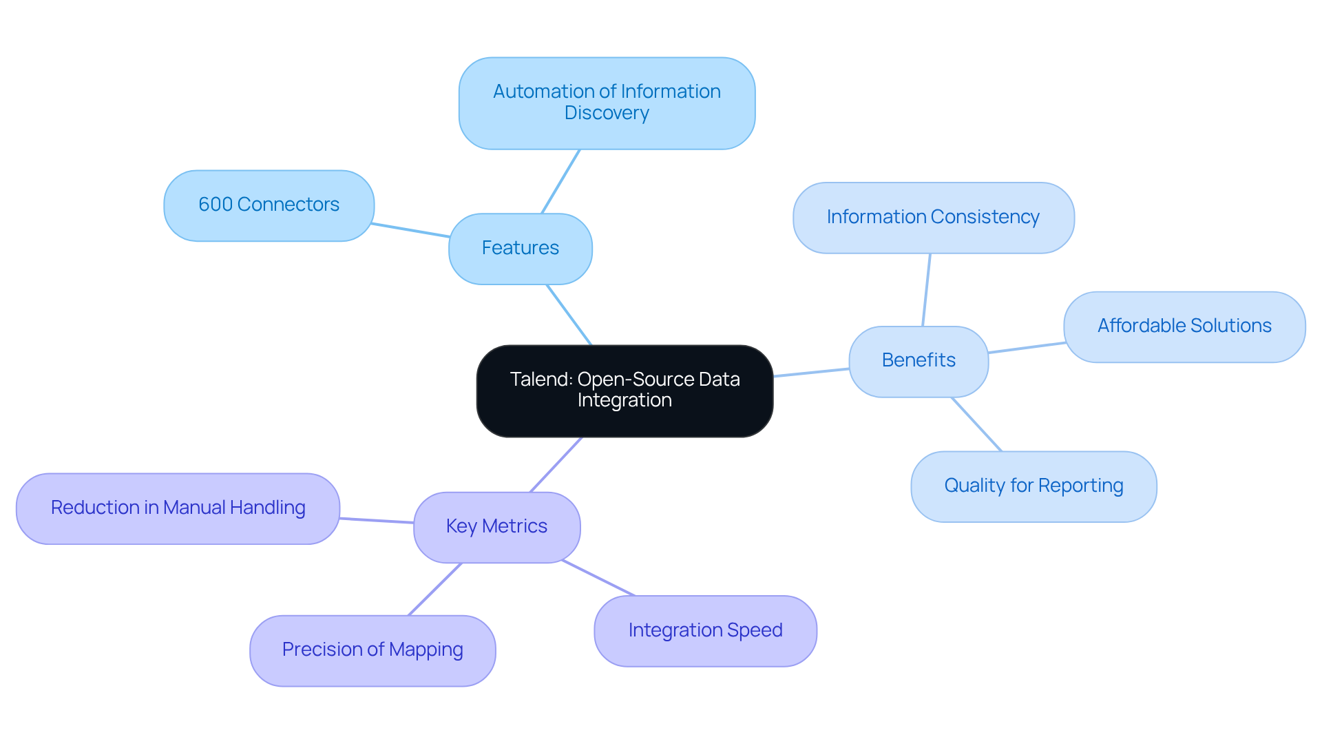 The central node represents Talend's platform, while branches show its features, benefits, and key metrics. Each branch highlights important aspects that contribute to effective metadata management in the retail industry. The central node represents Talend's platform, while branches show its features, benefits, and key metrics. Each branch highlights important aspects that contribute to effective metadata management in the retail industry.