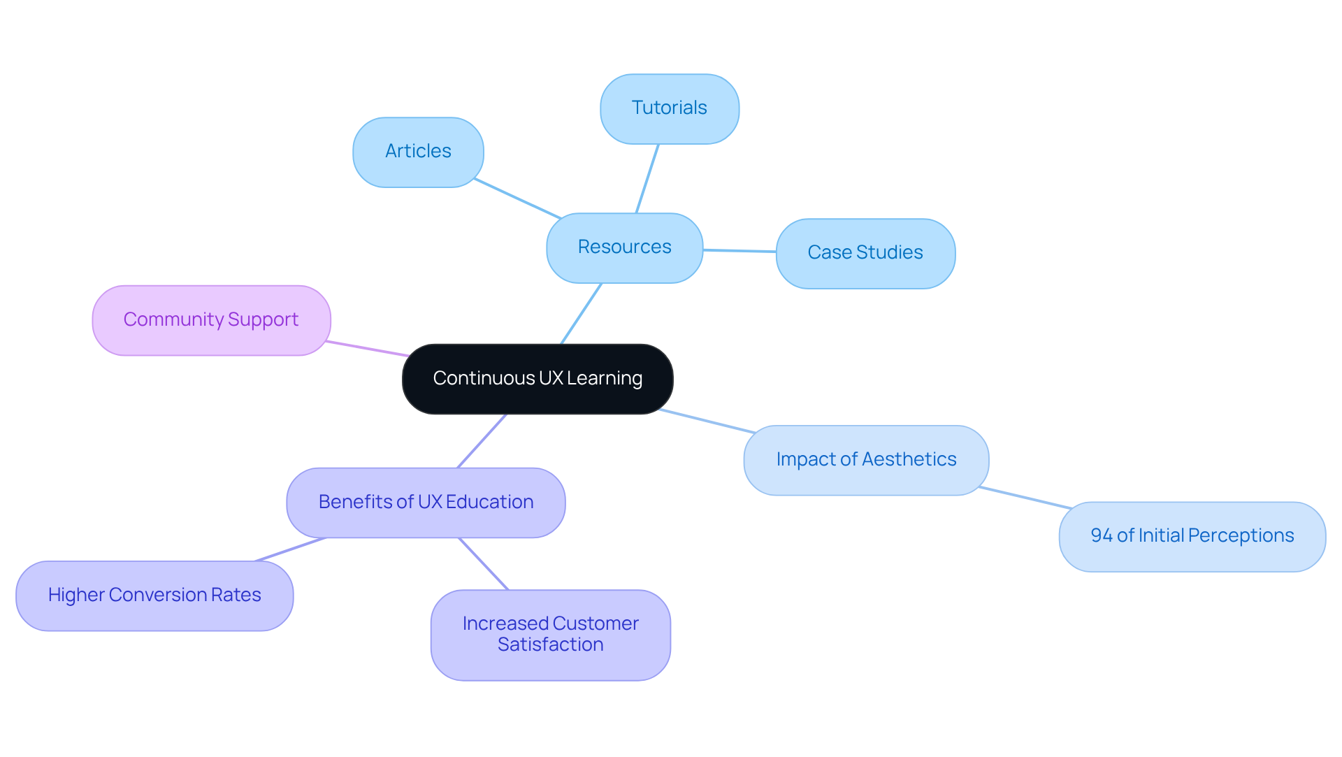 The central node represents the main theme of continuous learning in UX. Each branch shows related topics, and the sub-nodes provide specific details or statistics that support the main ideas. The central node represents the main theme of continuous learning in UX. Each branch shows related topics, and the sub-nodes provide specific details or statistics that support the main ideas.